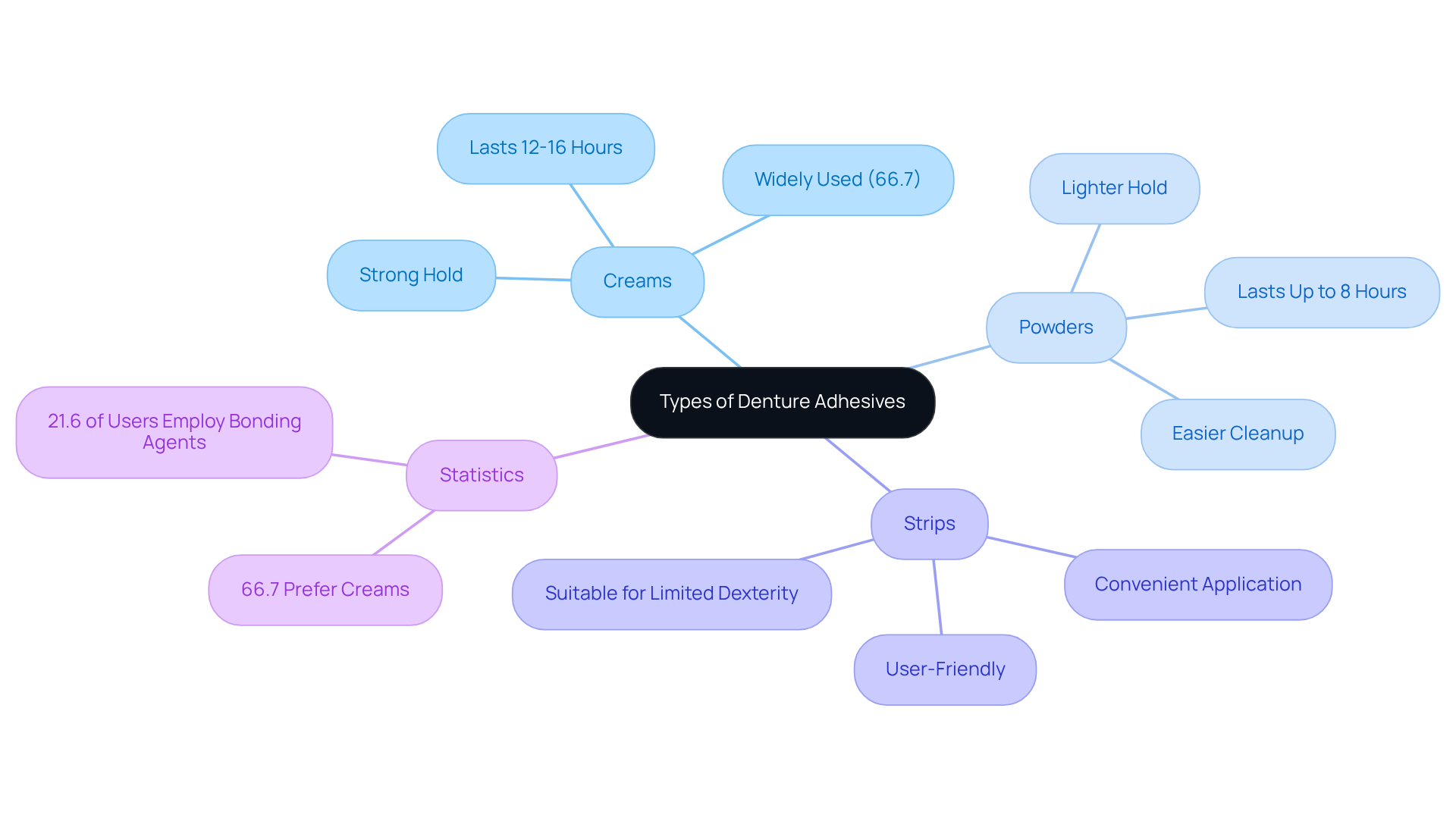 This mindmap starts with the main topic of denture adhesives at the center. From there, you can explore the three main types: creams, powders, and strips. Each type has its own features listed, helping you understand what makes each one unique. The statistics branch shows how many people use these adhesives and their preferences, giving you a clearer picture of what's popular. This mindmap starts with the main topic of denture adhesives at the center. From there, you can explore the three main types: creams, powders, and strips. Each type has its own features listed, helping you understand what makes each one unique. The statistics branch shows how many people use these adhesives and their preferences, giving you a clearer picture of what's popular.