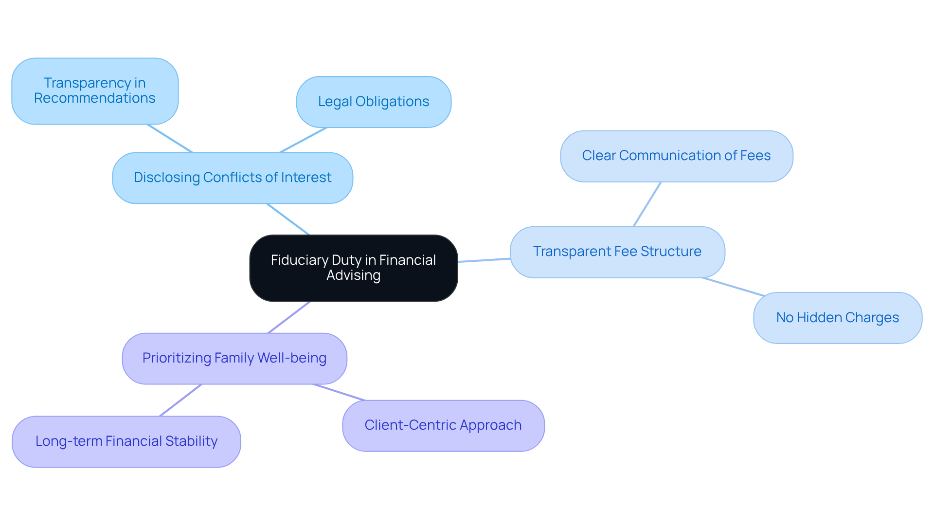 This mindmap starts with the main idea of fiduciary duty at the center. Each branch represents a key responsibility of fiduciary advisors, showing how they work to protect your family's interests. Follow the branches to see how these responsibilities connect to the overall goal of effective financial planning. This mindmap starts with the main idea of fiduciary duty at the center. Each branch represents a key responsibility of fiduciary advisors, showing how they work to protect your family's interests. Follow the branches to see how these responsibilities connect to the overall goal of effective financial planning.
