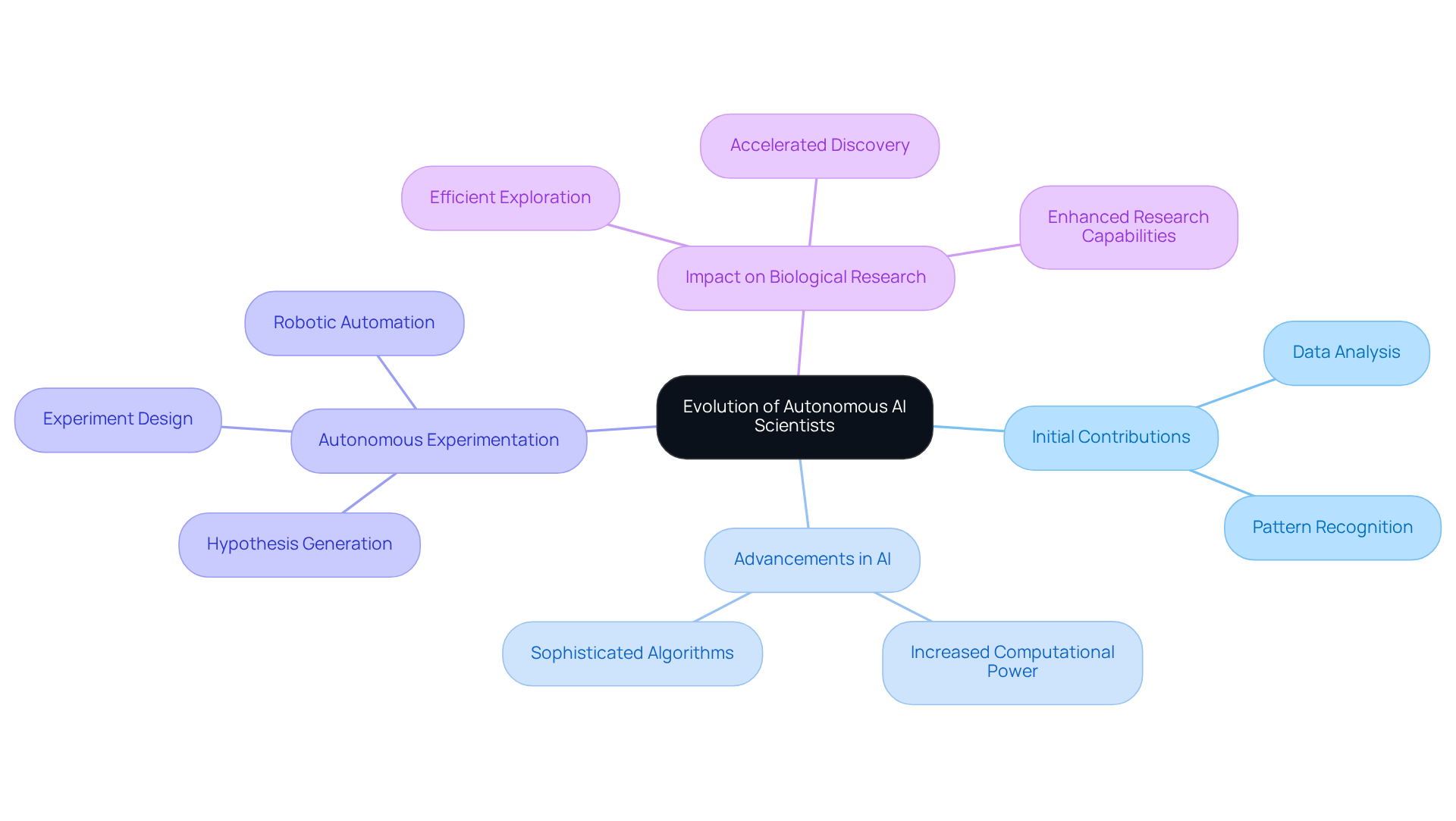 The central node represents the main topic, while branches show different aspects of the evolution. Each sub-branch provides more detail, helping you understand how AI has transformed biological research.