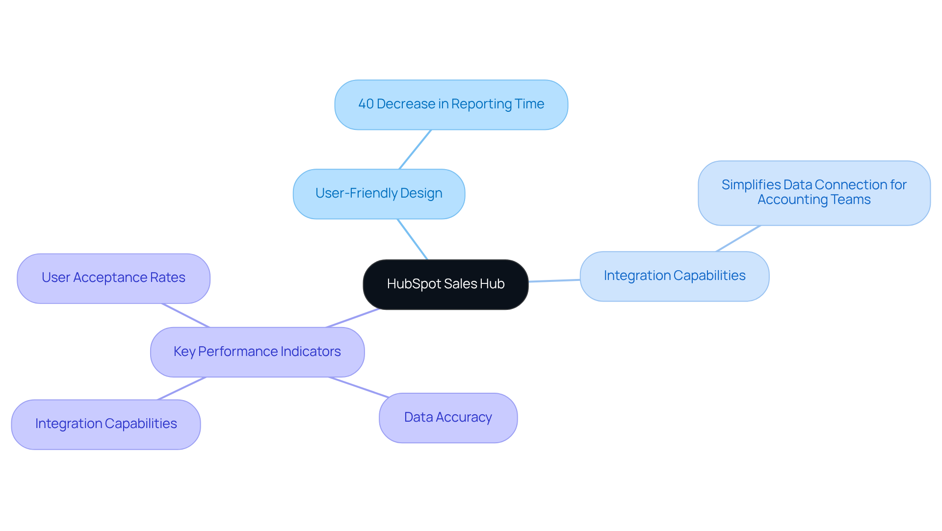 The central node represents HubSpot Sales Hub, while the branches show its main features and benefits. Each sub-branch provides specific details that highlight how the platform supports mid-sized firms in enhancing their sales analytics.