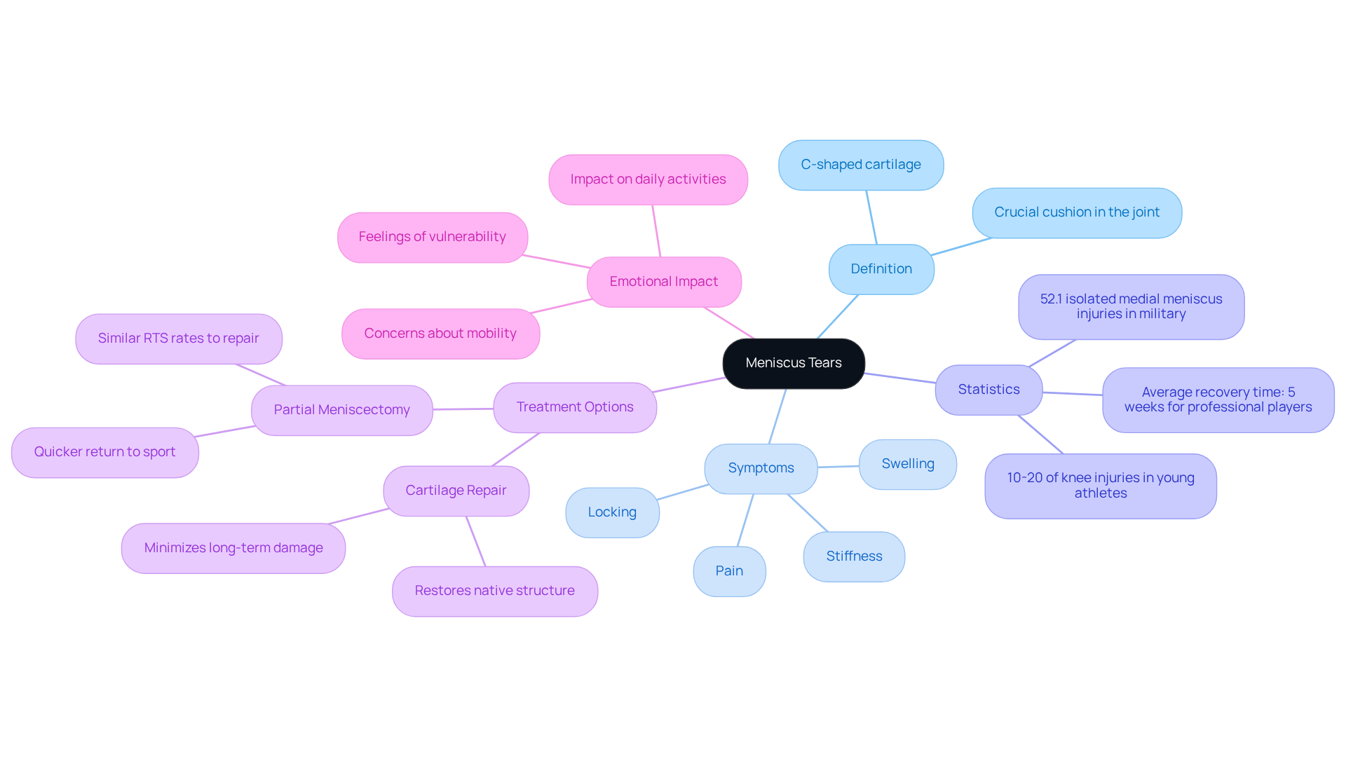 The central node represents meniscus tears, with branches showing different aspects like symptoms and treatment options. Each branch helps you explore the topic in depth, making it easier to understand how everything connects. The central node represents meniscus tears, with branches showing different aspects like symptoms and treatment options. Each branch helps you explore the topic in depth, making it easier to understand how everything connects.