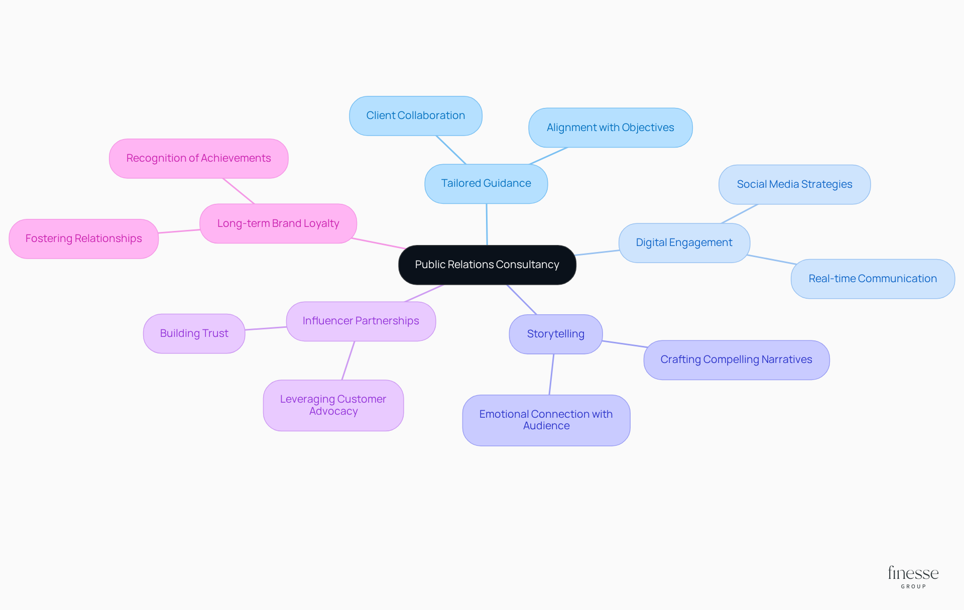 The central node represents the main topic of public relations consultancy, while the surrounding branches illustrate different strategies and trends that are crucial for effective PR, making it easy to follow the connections and understand the broader picture.