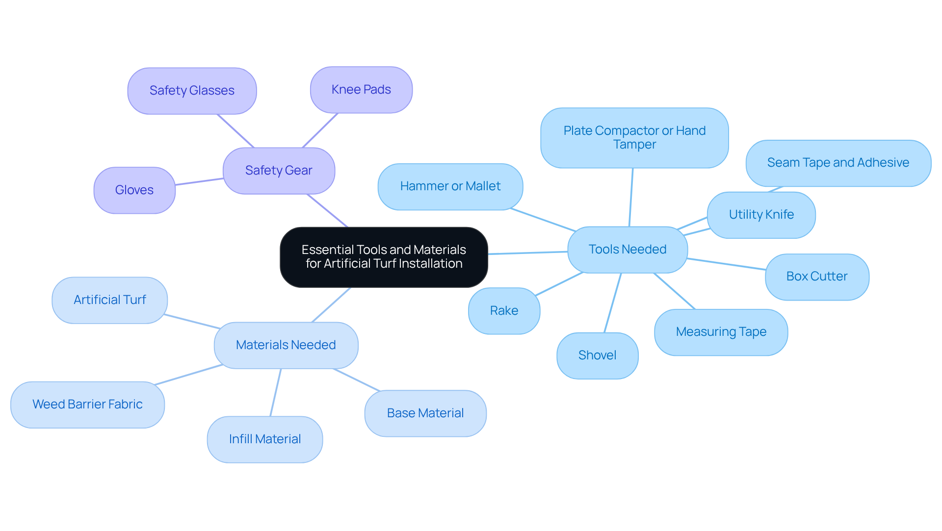 This mindmap shows everything you need to successfully lay down artificial turf. Start at the center with the main topic, then follow the branches to see the tools, materials, and safety gear you'll need. Each branch represents a category, and the sub-branches list specific items within those categories. This mindmap shows everything you need to successfully lay down artificial turf. Start at the center with the main topic, then follow the branches to see the tools, materials, and safety gear you'll need. Each branch represents a category, and the sub-branches list specific items within those categories.