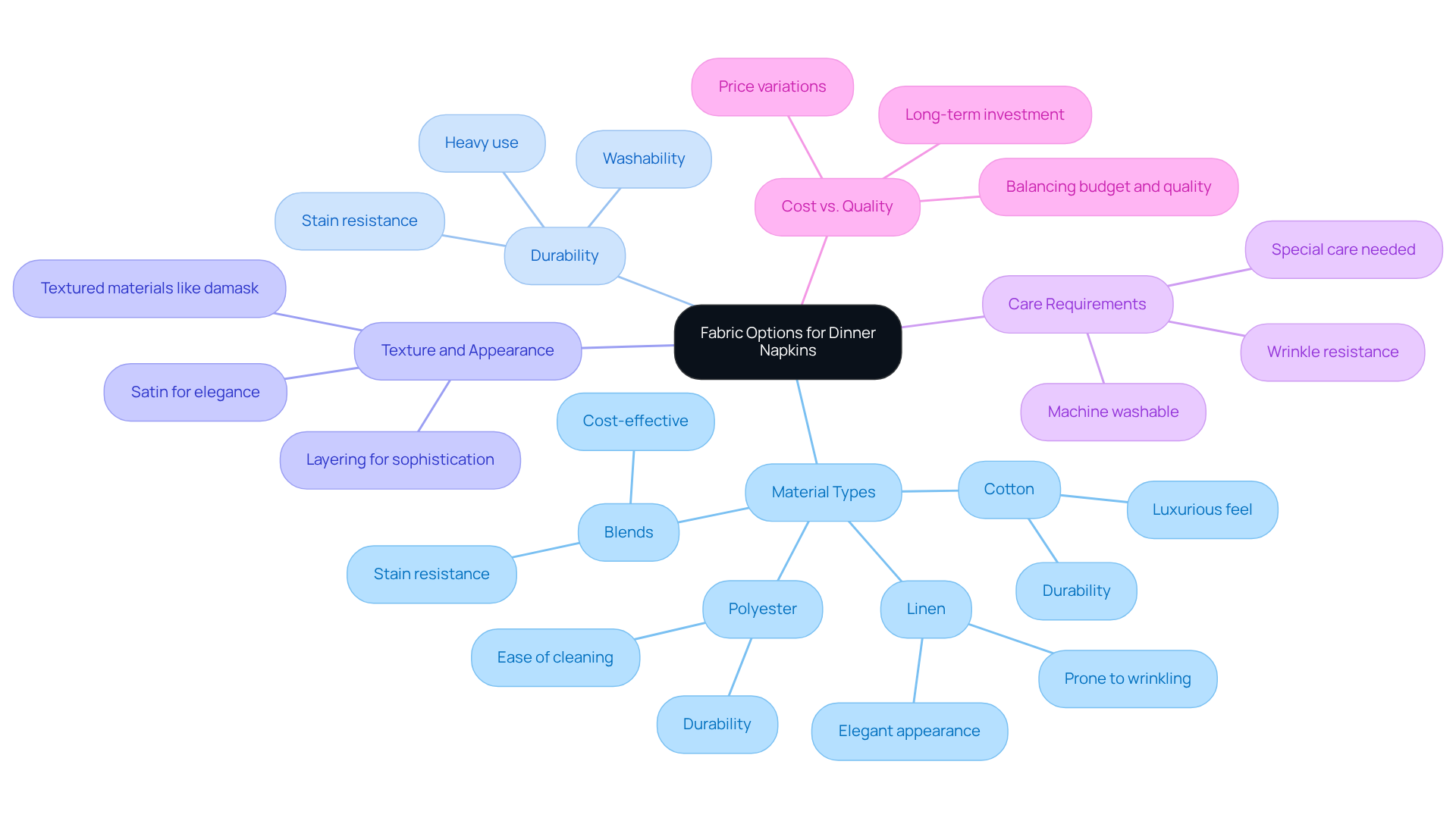Start at the center with the main topic, then follow the branches to explore each key factor and its specific considerations. Each color represents a different category, helping you see how they relate to the overall decision-making process.