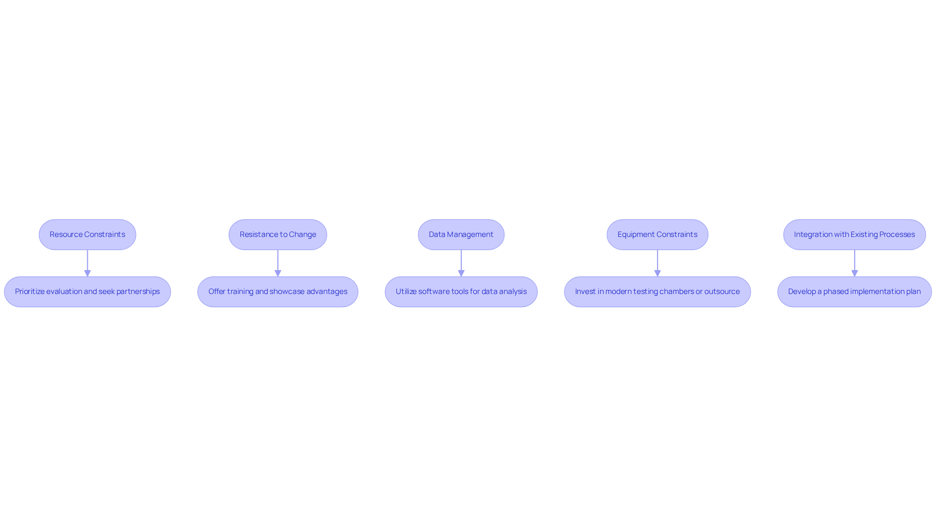 Each box represents a challenge in implementing HALT and HASS, with arrows leading to solutions that can help overcome these challenges. Follow the flow to see how to tackle each issue effectively.