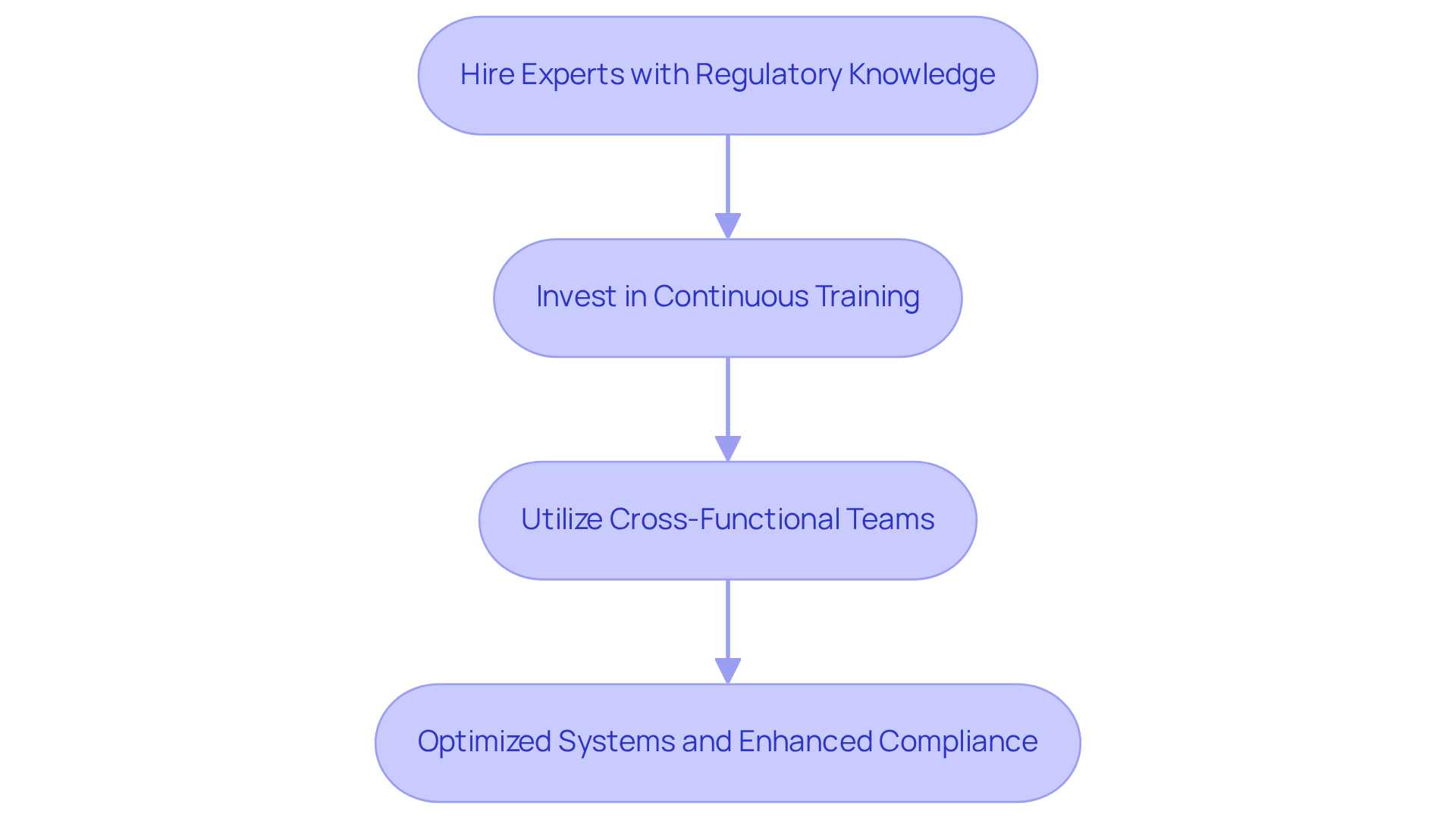 Each box represents a step in the process. Follow the arrows to see how each step builds on the previous one, leading to improved compliance and quality.