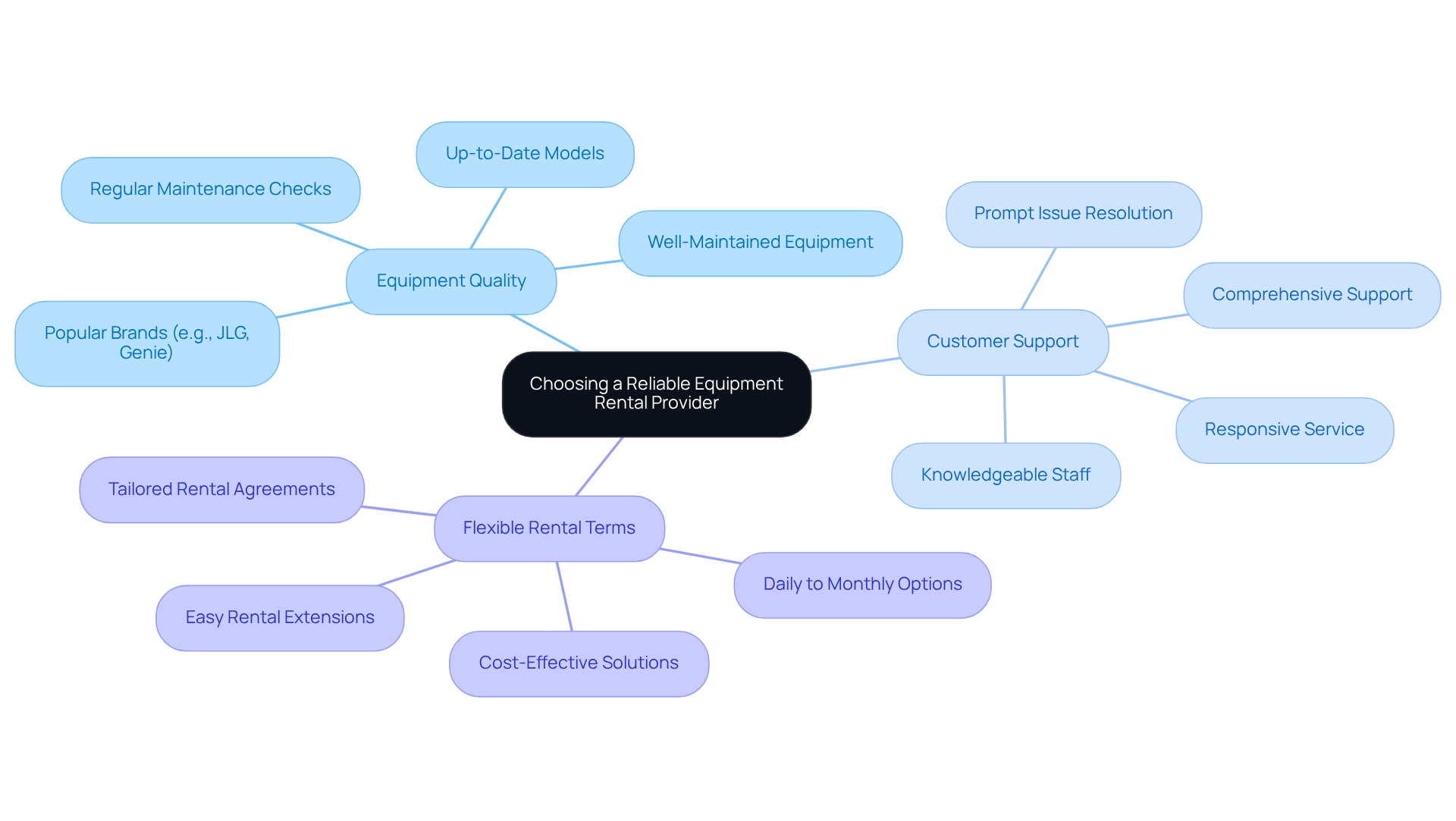 This mindmap helps you visualize the important aspects to consider when selecting a rental provider. Start at the center with the main idea, then follow the branches to explore each factor and its specific details. Each color represents a different category, making it easy to see how they relate to the overall goal of project success.