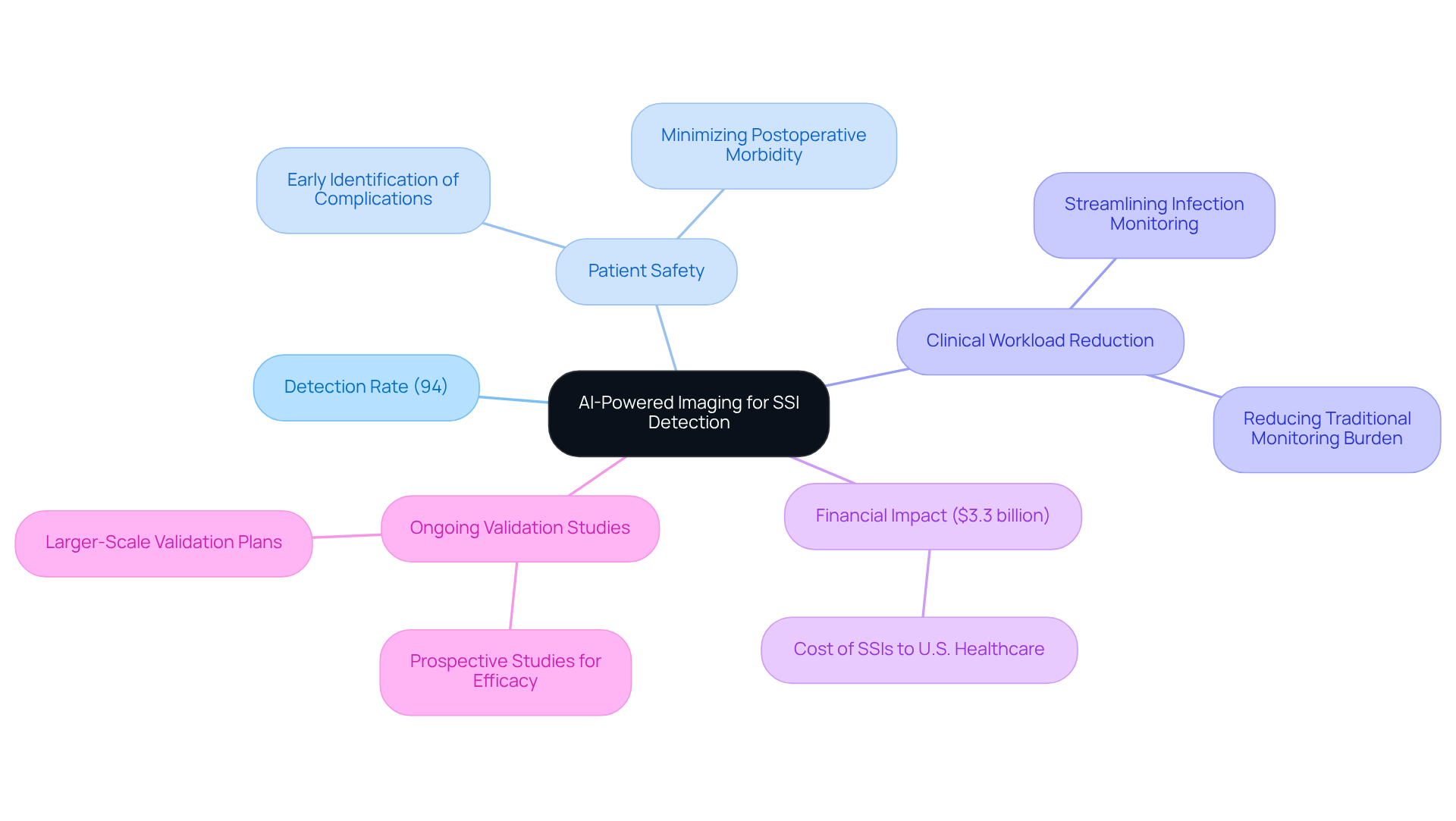 The central node represents the innovative AI tool, while the branches show its key aspects and impacts. Each branch highlights a different area of focus, helping you understand how this technology is transforming surgical care.