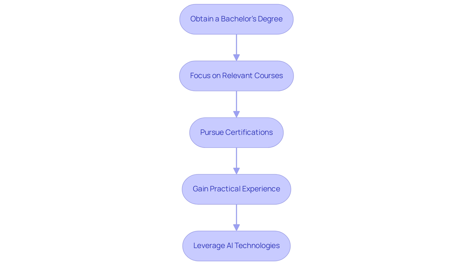 Each box represents a crucial step in the career development process, with colors denoting categories such as education, certifications, experience, and technology.