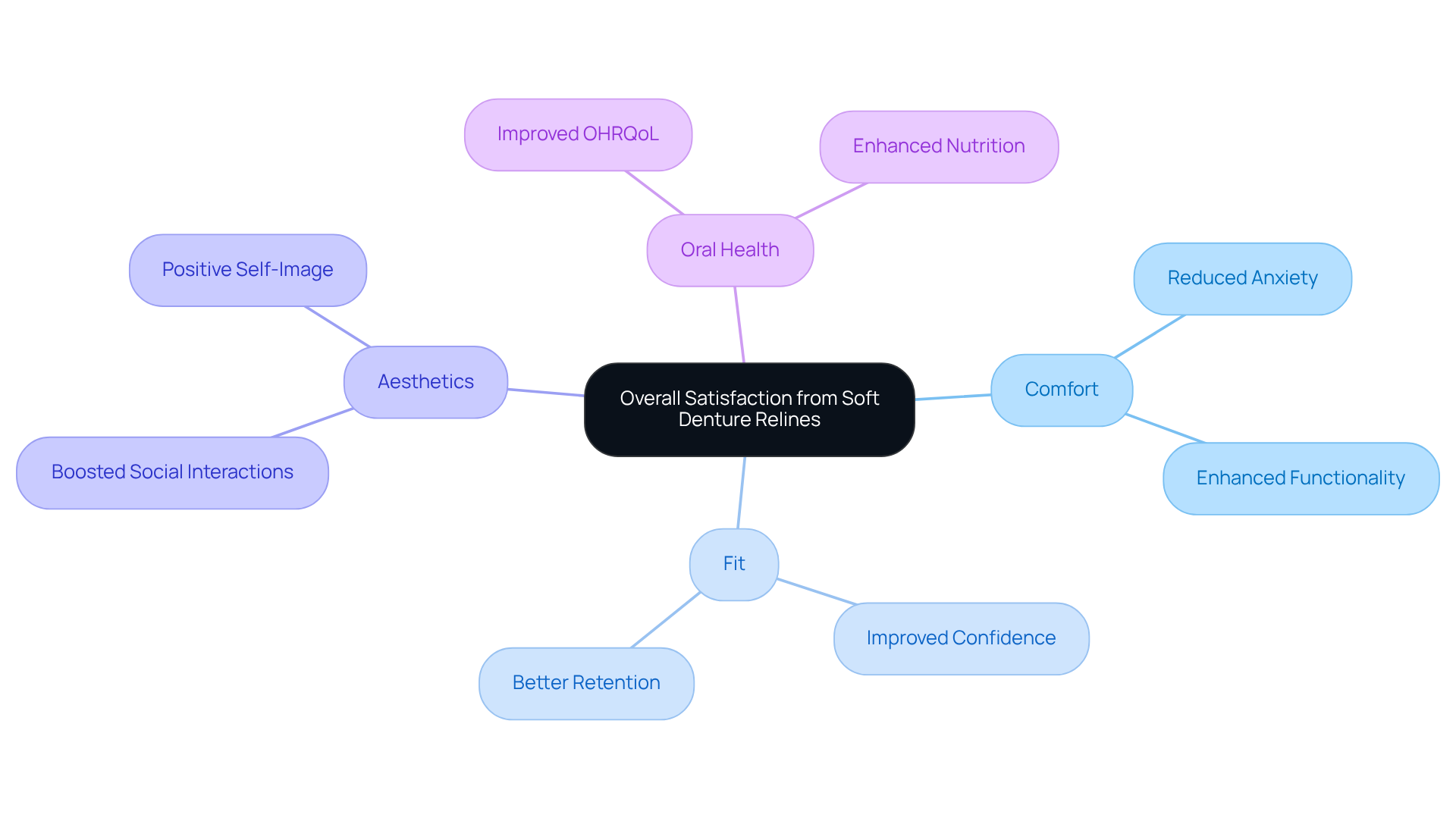 The central idea is the overall satisfaction from soft denture relines. Each branch represents a key benefit, and the sub-branches detail specific positive impacts on quality of life.