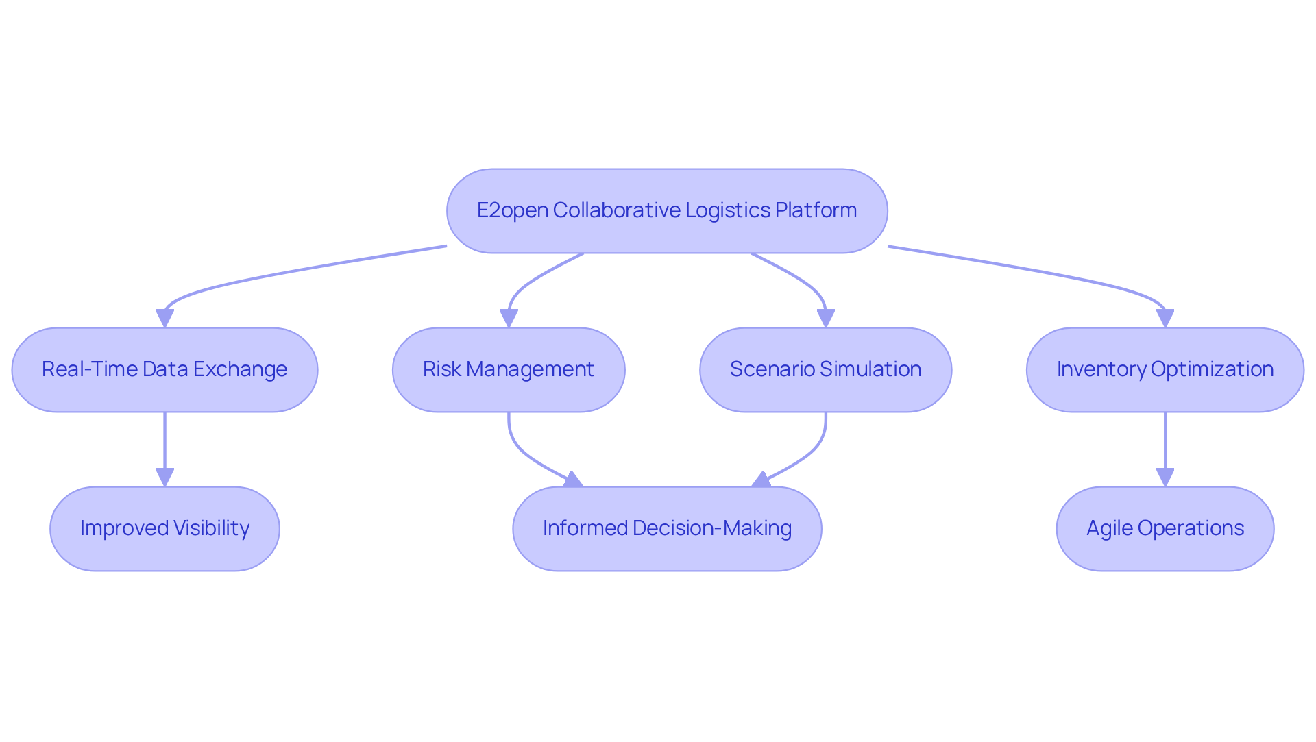 This flowchart shows how E2open's platform works. Each branch represents a key feature that contributes to better logistics management. Follow the arrows to see how these features connect and enhance overall efficiency. This flowchart shows how E2open's platform works. Each branch represents a key feature that contributes to better logistics management. Follow the arrows to see how these features connect and enhance overall efficiency.