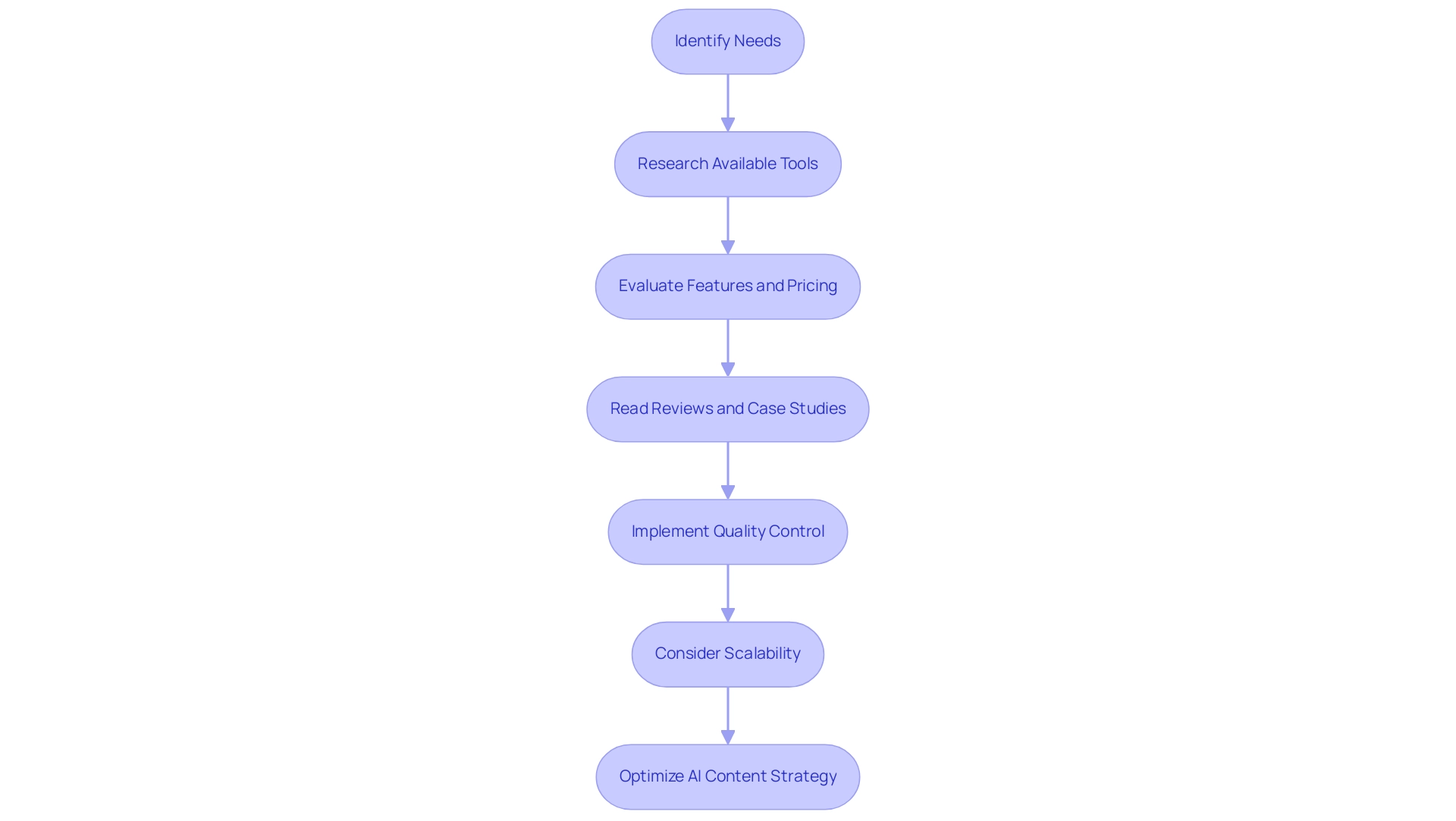 Each box represents a step in the process of selecting AI tools, and arrows indicate the flow from one step to the next.