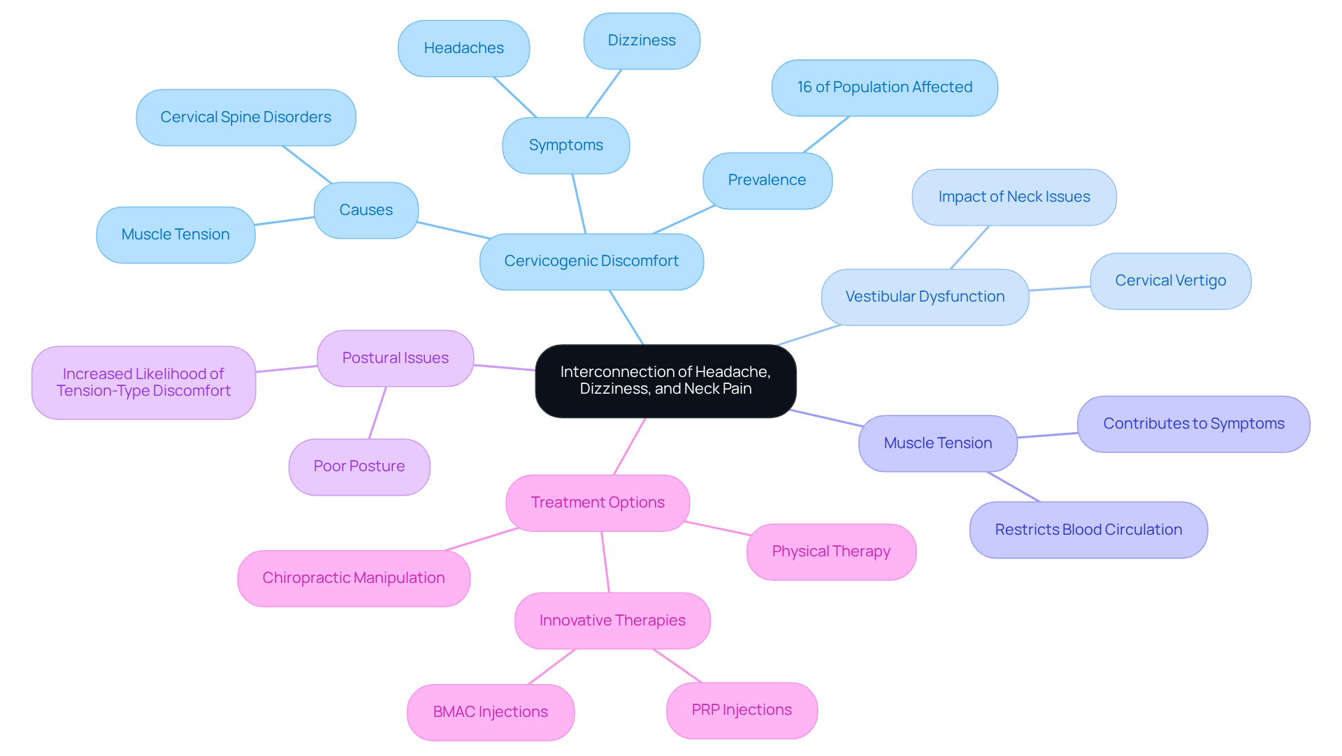 This mindmap starts with the main topic in the center and branches out to show how different factors like neck issues, muscle tension, and posture relate to headaches and dizziness. Each branch provides insights into causes and treatments, helping you see the bigger picture of how these symptoms are connected.