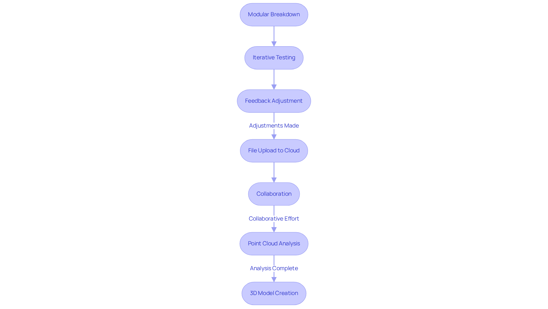 Each box represents a step in the engineering design process. Follow the arrows to see how tasks are broken down, tested, and improved, leading to effective collaboration and final model creation.
