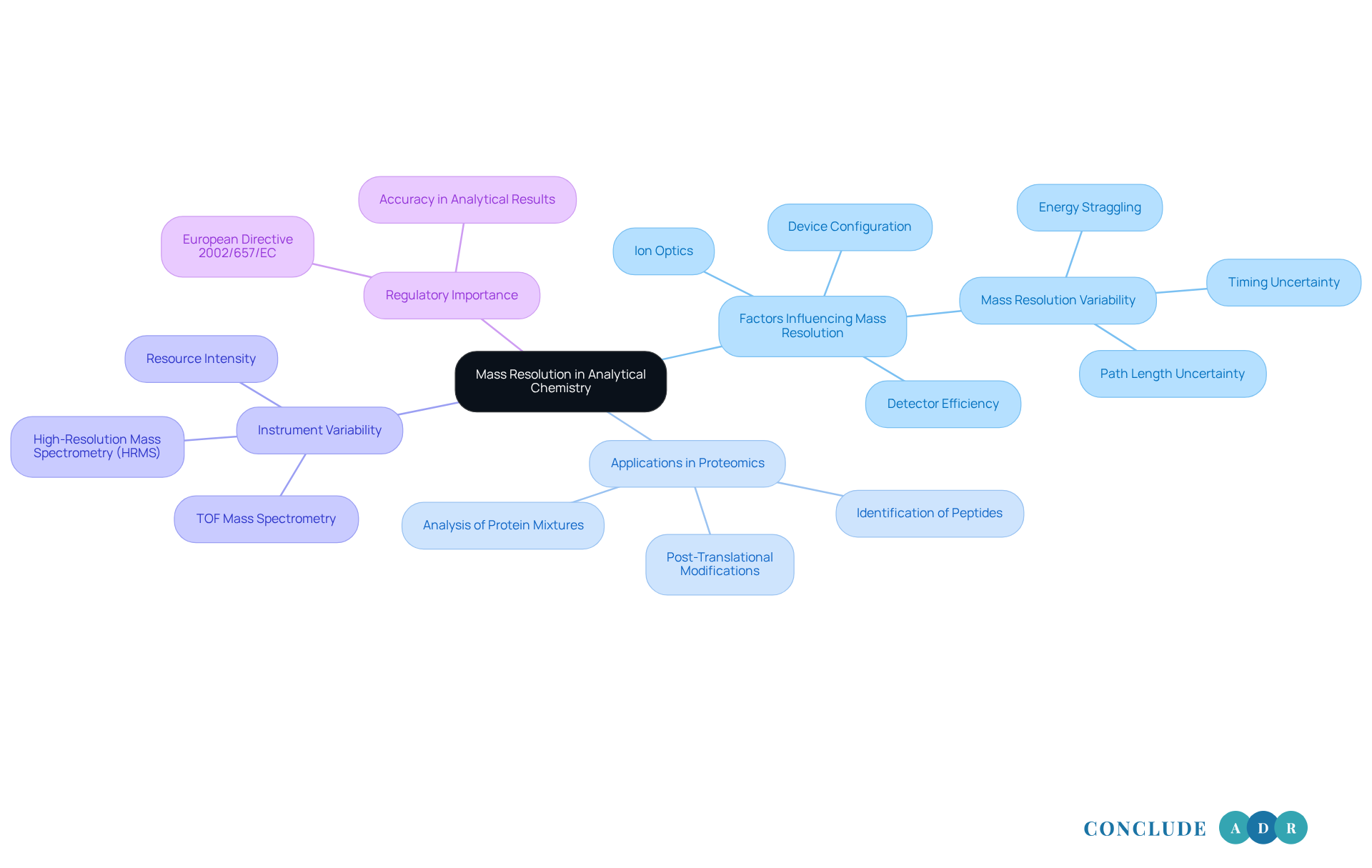 This mindmap illustrates the key factors and applications related to mass resolution. The central node represents the main topic, while the branches show different areas of focus. Each color-coded area helps you quickly identify related concepts.