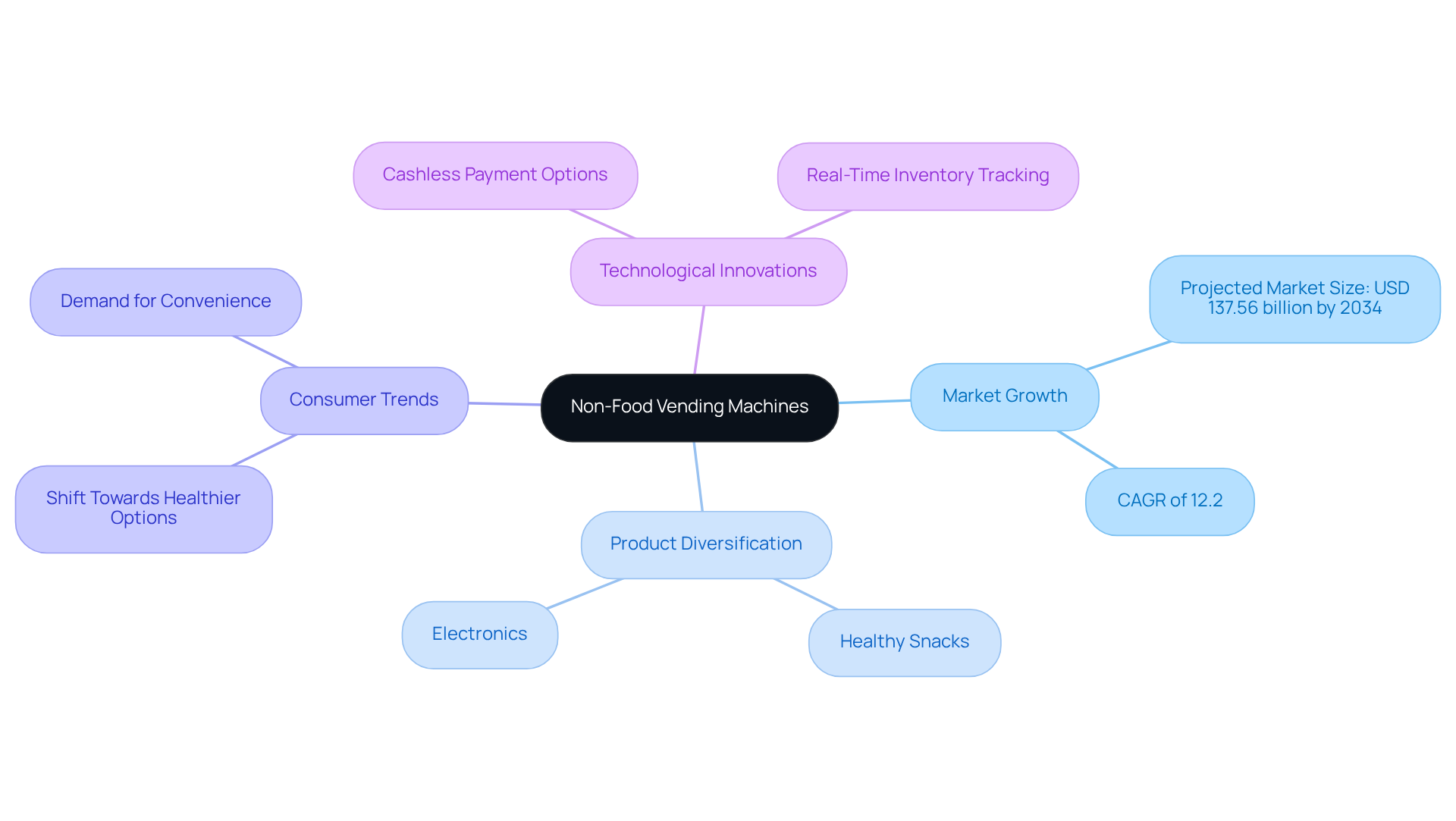 The center represents the main topic of non-food vending machines. Each branch illustrates a different aspect of their expansion, such as market growth or consumer preferences. Follow the branches to explore how these elements interrelate and contribute to the overall landscape.