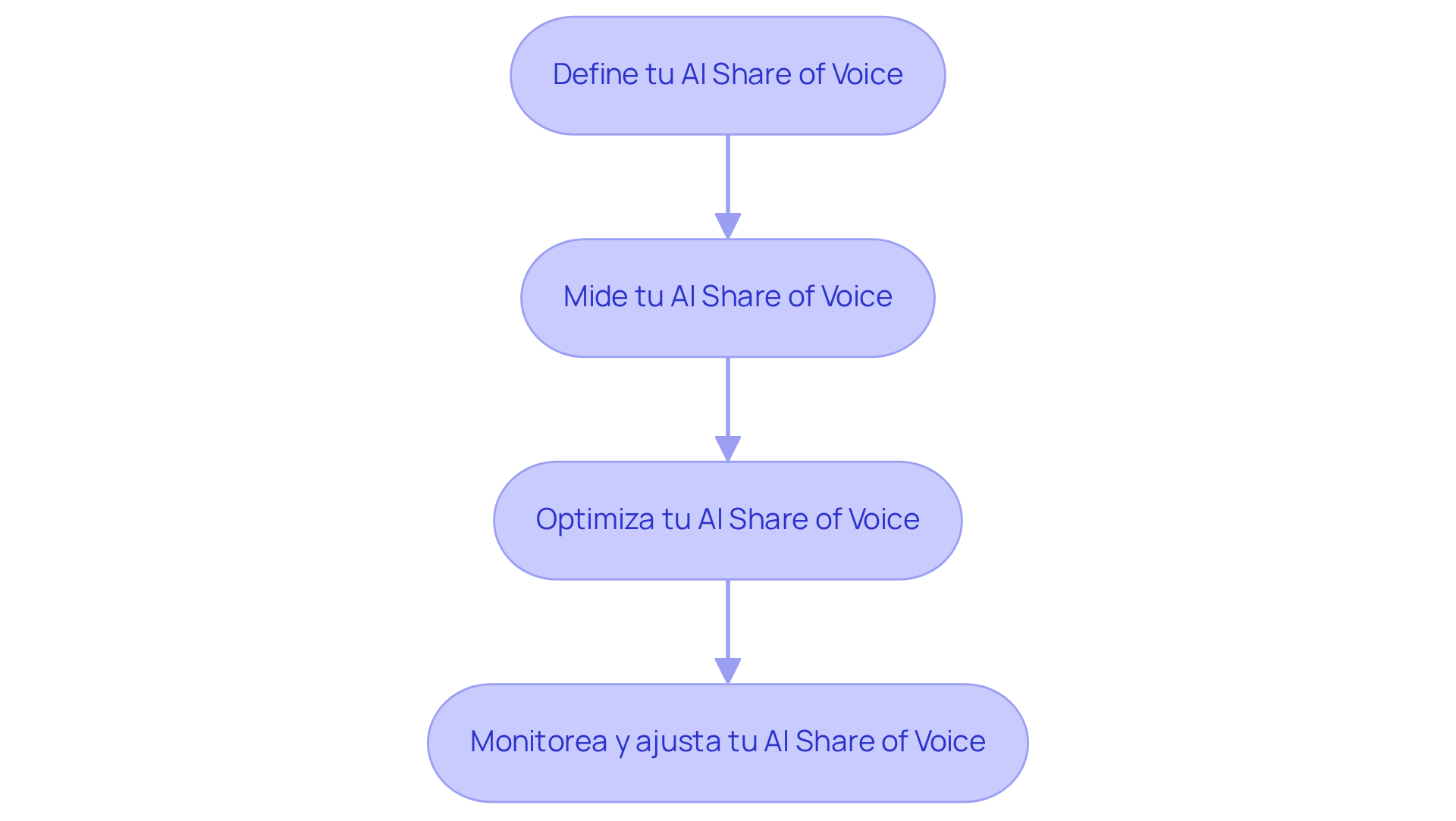 Cada caja representa un paso en el proceso. Sigue las flechas para ver cómo avanzar de un paso al siguiente y mejorar la visibilidad de tu tienda online.