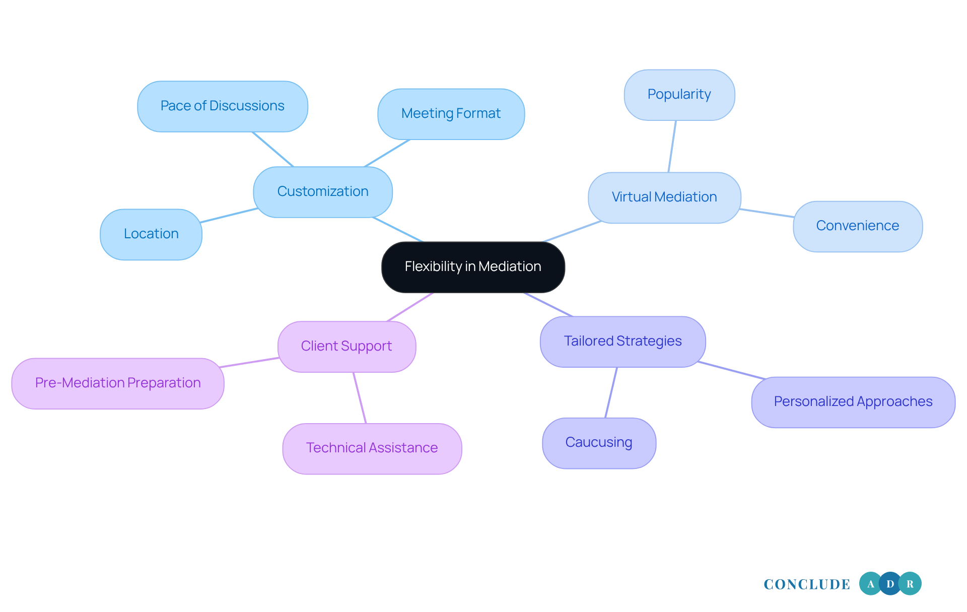 The central node represents the main theme of flexibility in mediation, with branches showing different aspects that contribute to this flexibility. Each branch highlights how mediation can adapt to meet client needs. The central node represents the main theme of flexibility in mediation, with branches showing different aspects that contribute to this flexibility. Each branch highlights how mediation can adapt to meet client needs.