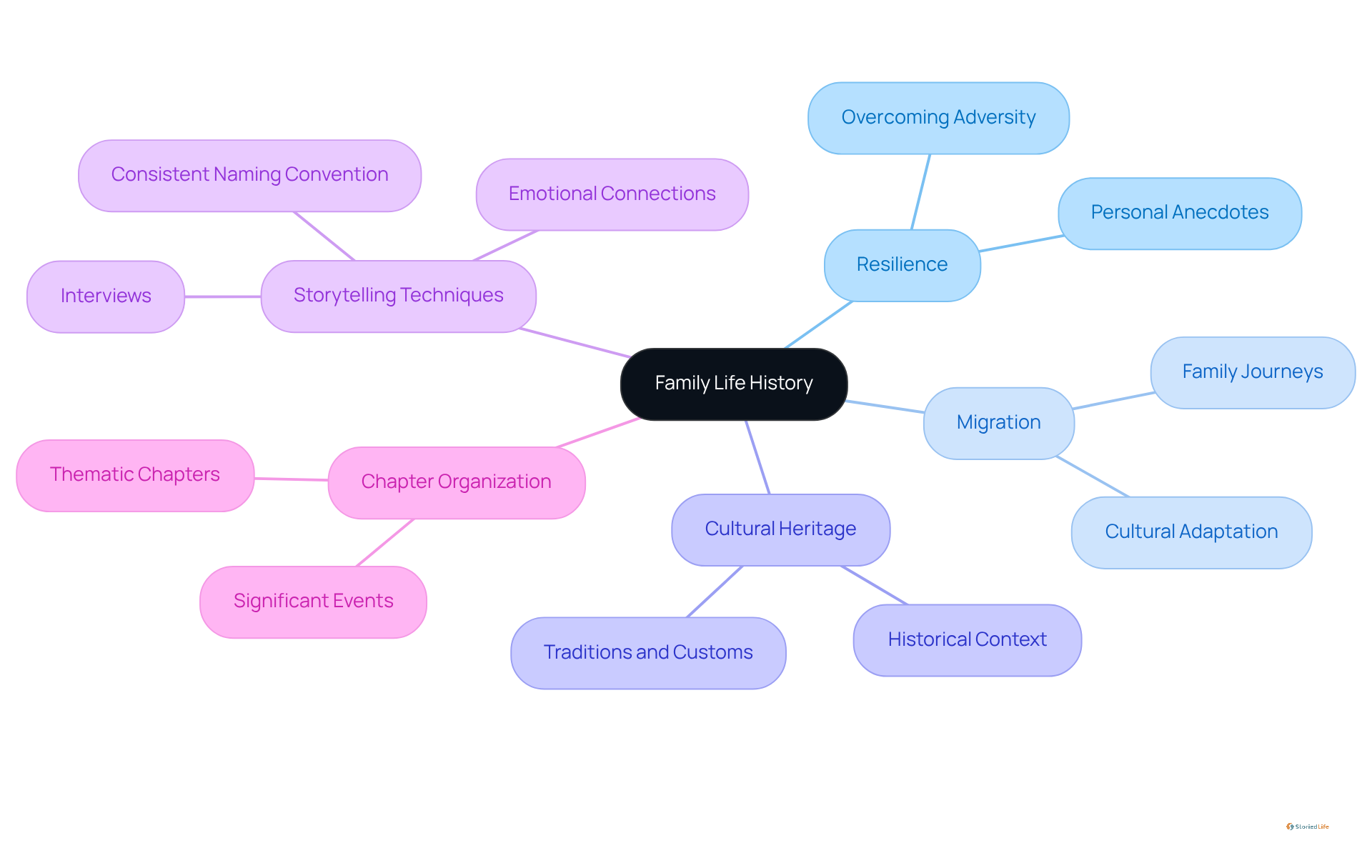 Start at the center with the main topic of your family's life history. Follow the branches to explore key themes and see how each theme connects to specific chapters or events in your narrative.