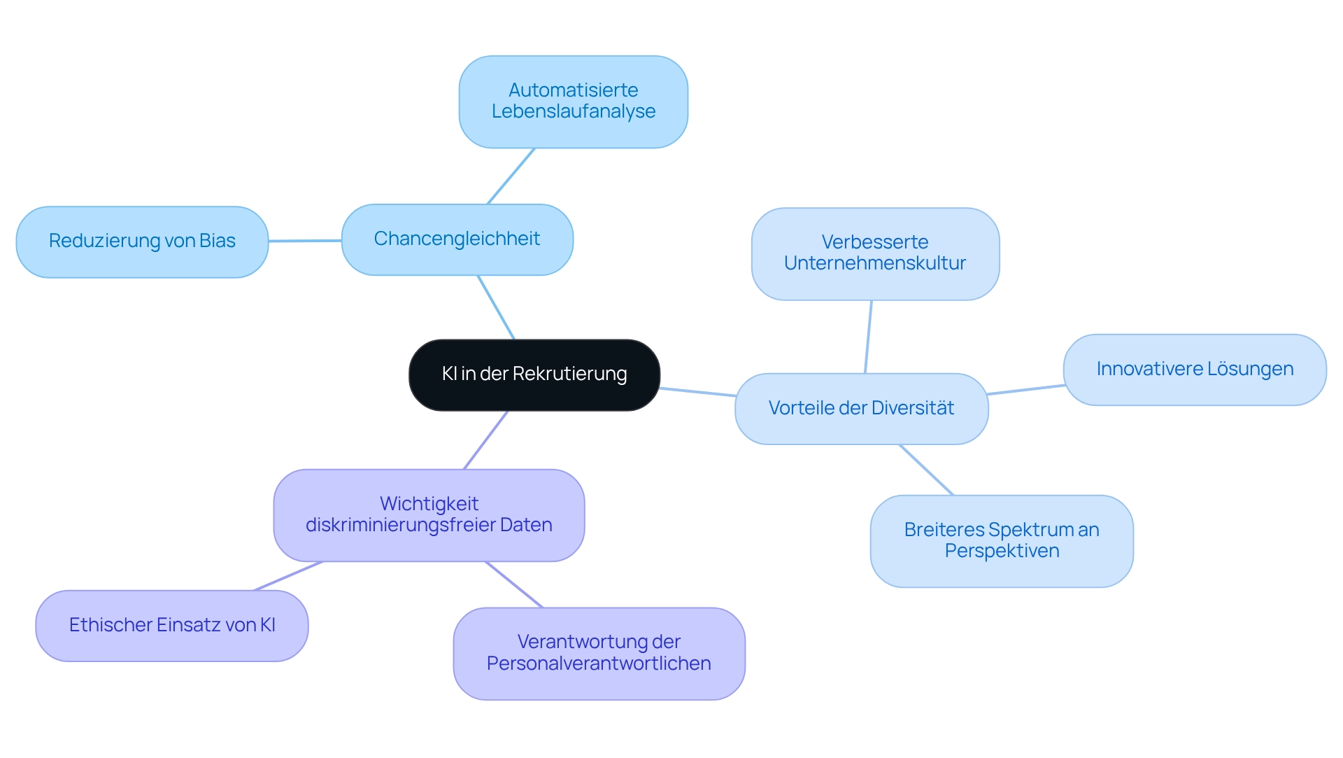 Der zentrale Knoten zeigt das Hauptthema, während die Äste die verschiedenen Aspekte der KI-Nutzung in der Rekrutierung darstellen. Je mehr Äste und Details, desto tiefer gehen wir in die spezifischen Themen hinein.