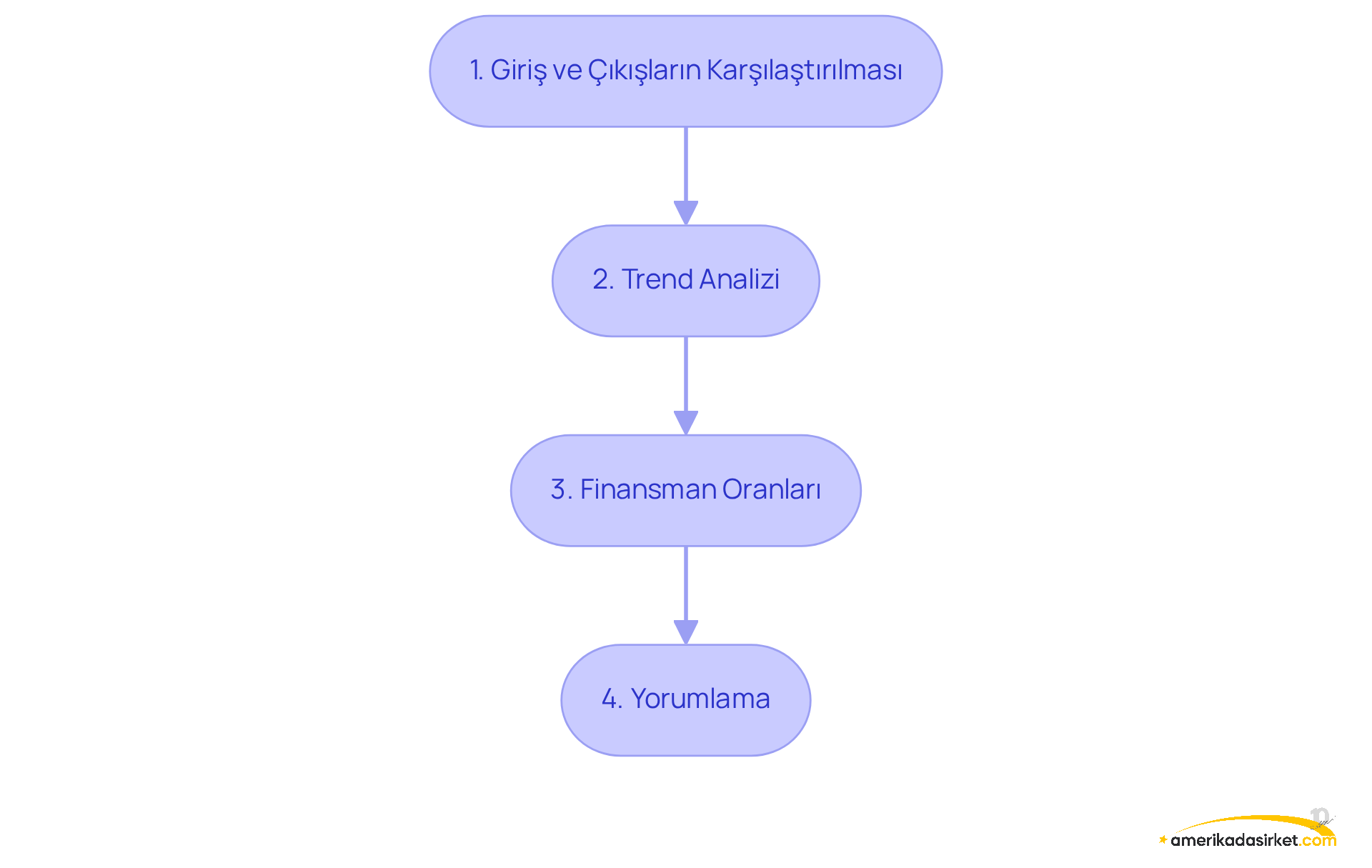 Her kutu, sürecin bir aşamasını temsil eder. Oklar, adımların nasıl birbirine bağlı olduğunu gösterir. Süreci takip ederek, nakit akışları beyanını analiz etme adımlarını kolayca anlayabilirsiniz. Her kutu, sürecin bir aşamasını temsil eder. Oklar, adımların nasıl birbirine bağlı olduğunu gösterir. Süreci takip ederek, nakit akışları beyanını analiz etme adımlarını kolayca anlayabilirsiniz.
