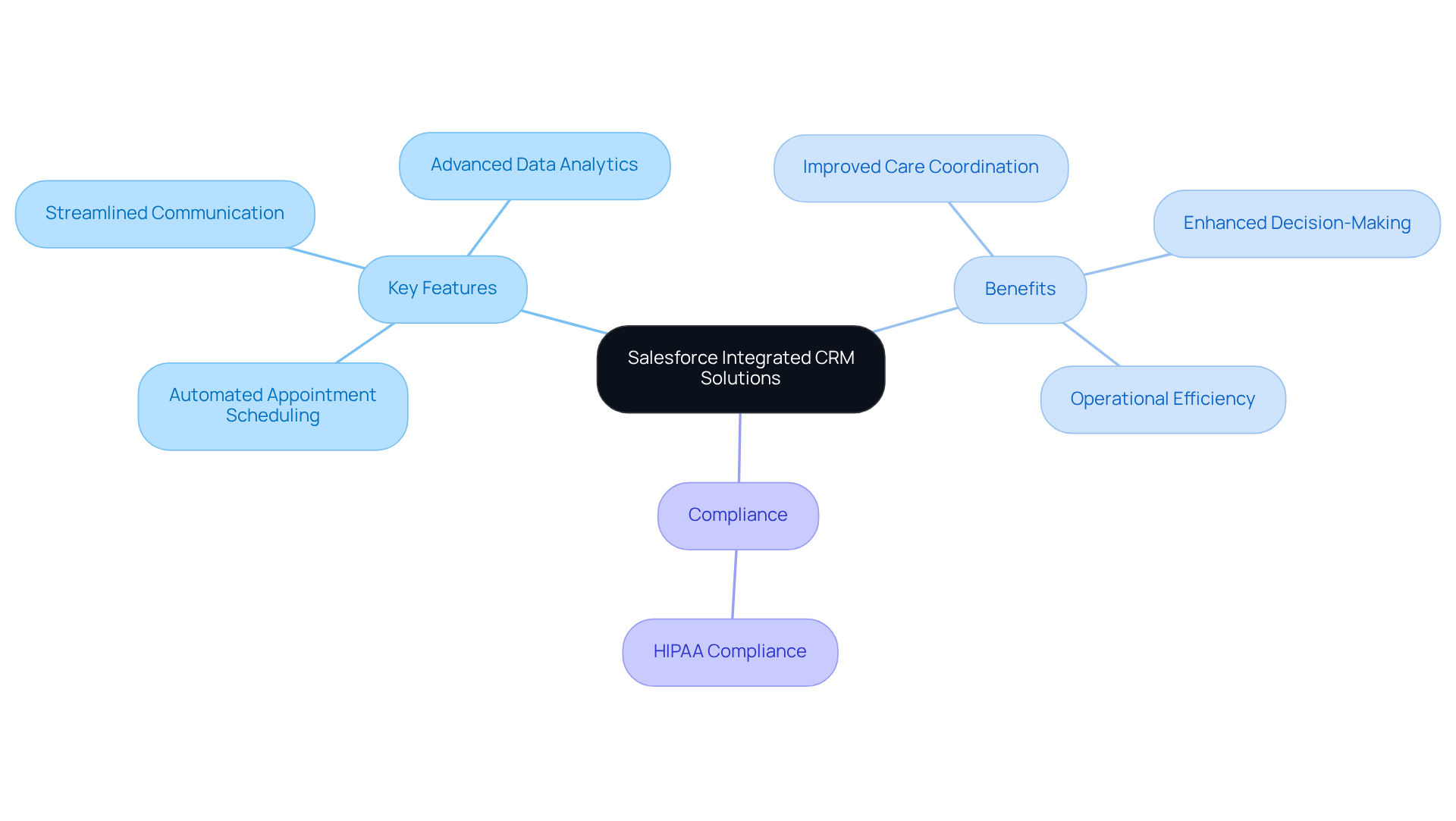 This mindmap illustrates how Salesforce's integrated CRM solutions enhance medical management. Start at the center with the main concept, then explore the key features and their benefits, including how they help with compliance in healthcare settings.
