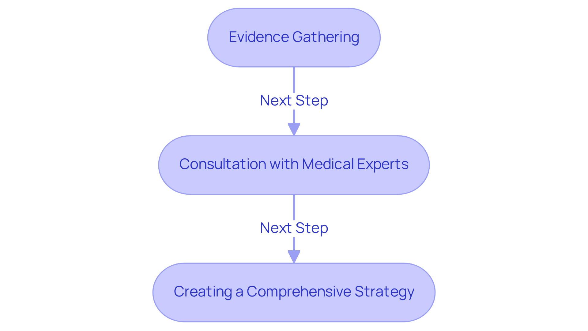 Each box represents a crucial step in preparing your case. Follow the arrows to see how each step builds on the previous one, guiding you through the legal process. Each box represents a crucial step in preparing your case. Follow the arrows to see how each step builds on the previous one, guiding you through the legal process.