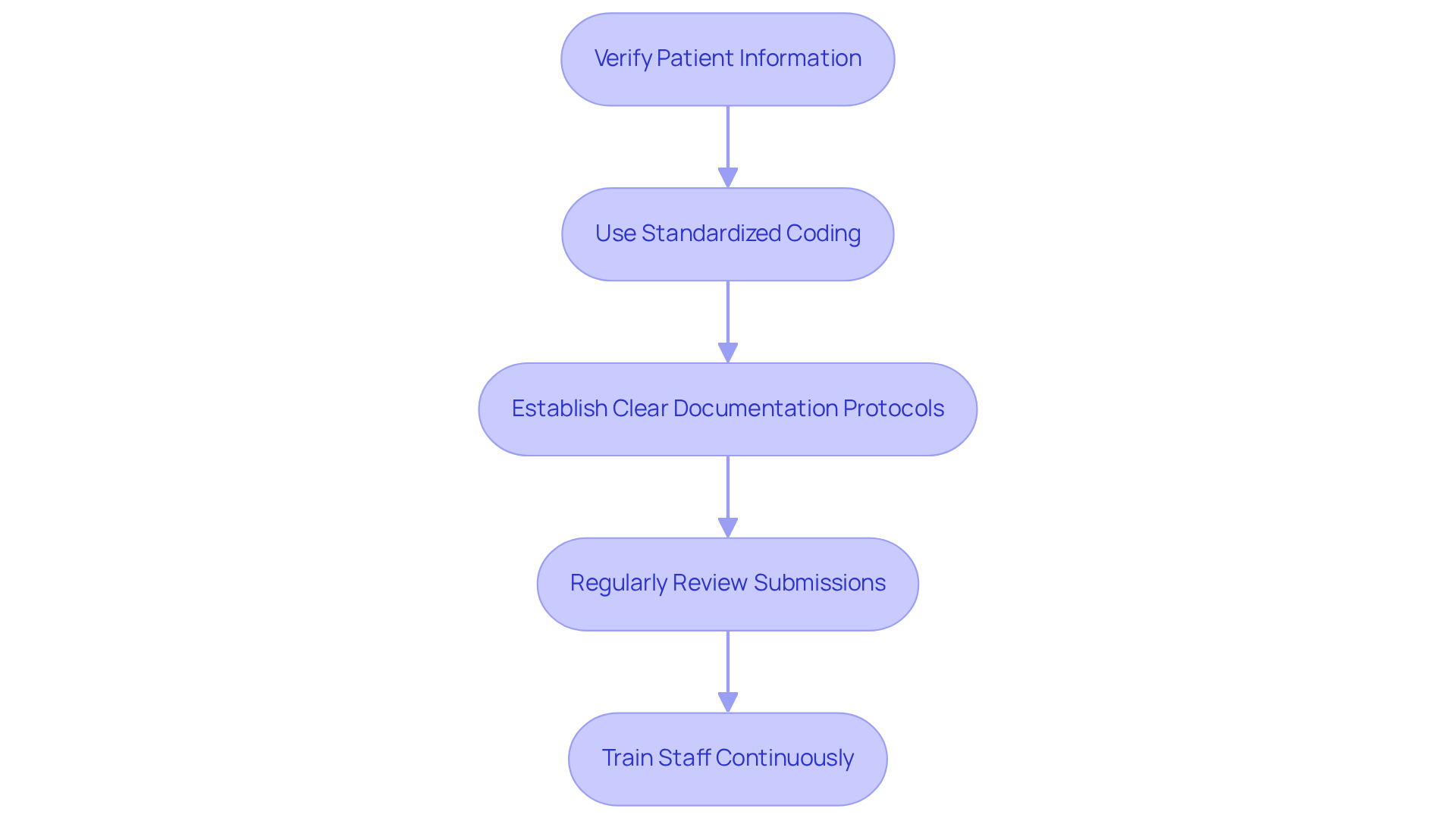 Each box represents a key practice for improving medical billing efficiency. Follow the arrows to see how implementing these practices can lead to better outcomes in billing and patient care.