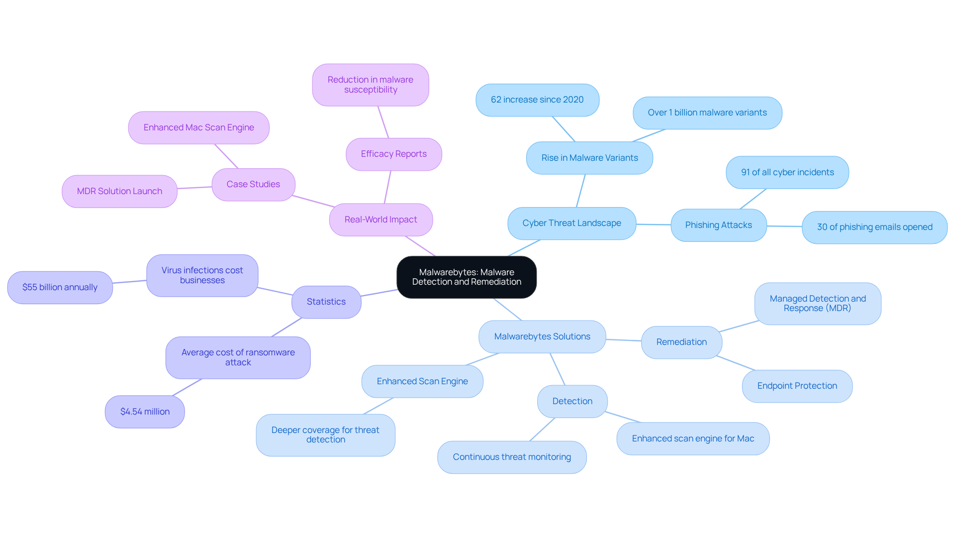 The central node represents Malwarebytes' focus on security, while branches show key areas like the evolving threat landscape and the effectiveness of their solutions. Each sub-branch provides specific details, making it easy to understand the overall impact on online retail.