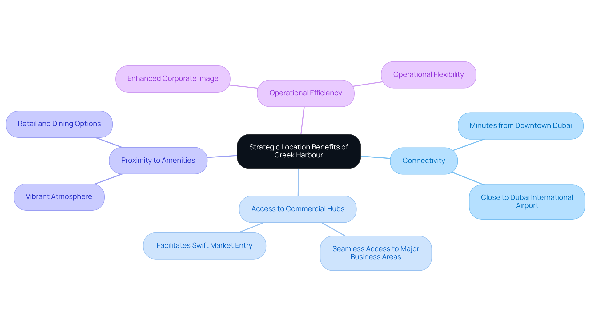 The central node represents the main theme, while the branches show different benefits of the location. Each sub-branch provides more details about those benefits, helping you see how they all connect. The central node represents the main theme, while the branches show different benefits of the location. Each sub-branch provides more details about those benefits, helping you see how they all connect.