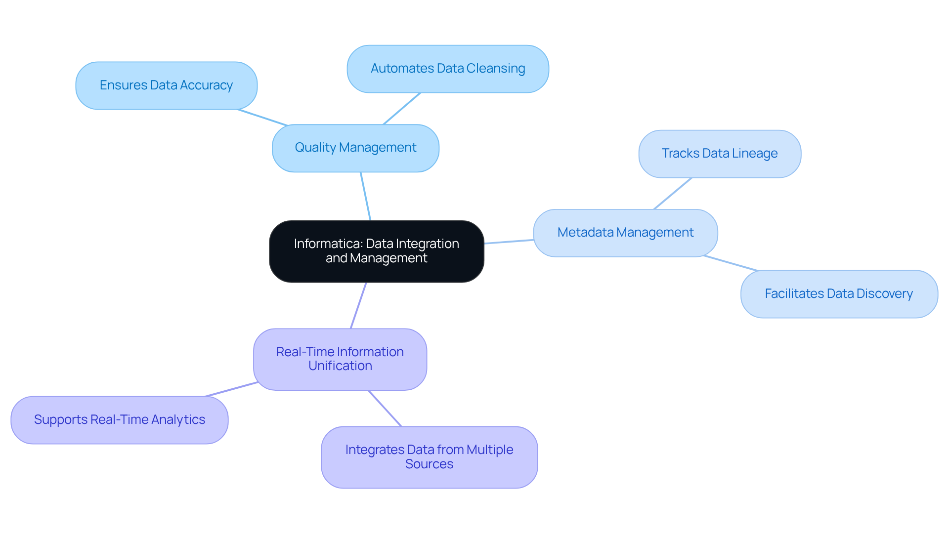 The center represents Informatica, and the branches show its main features. Each feature is connected to the central idea, illustrating how they contribute to data integration and management. The center represents Informatica, and the branches show its main features. Each feature is connected to the central idea, illustrating how they contribute to data integration and management.