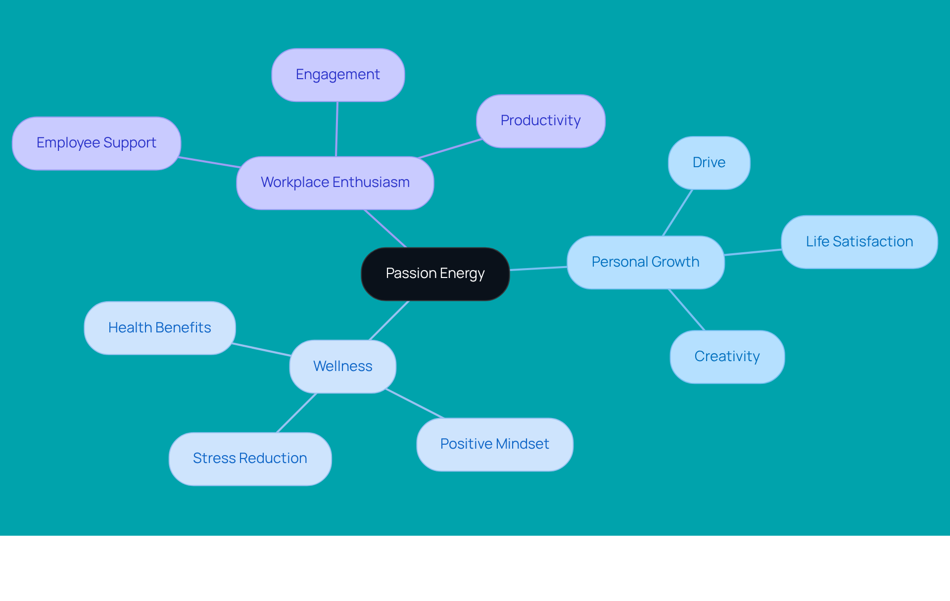 The central node represents the main idea of passion energy, while the branches show how it connects to personal growth, wellness, and workplace enthusiasm. Each sub-point highlights specific aspects that contribute to our overall well-being.