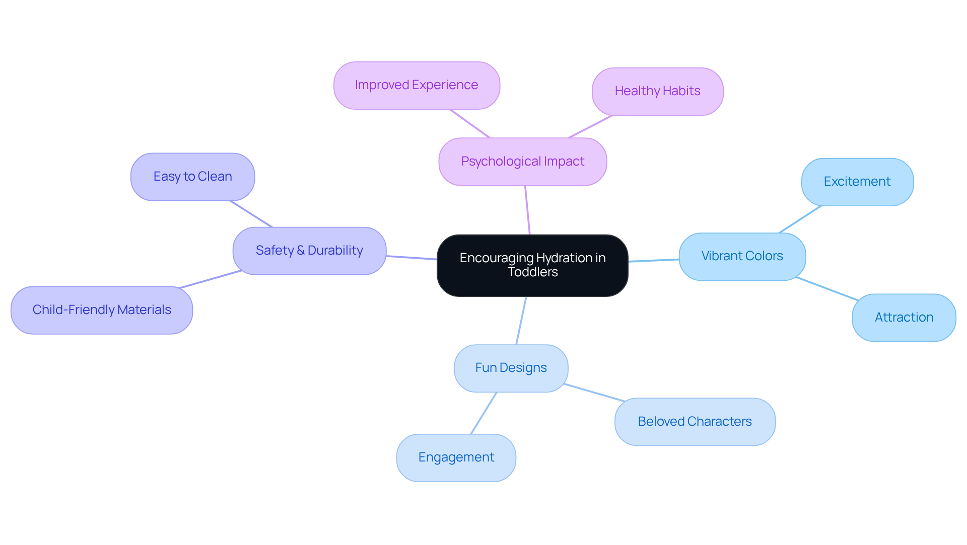 This mindmap shows how different aspects of YAYA's My First Tumbler contribute to encouraging toddlers to stay hydrated. Each branch represents a key idea, and the sub-branches explain how these ideas connect to making drinking water fun and safe for kids.