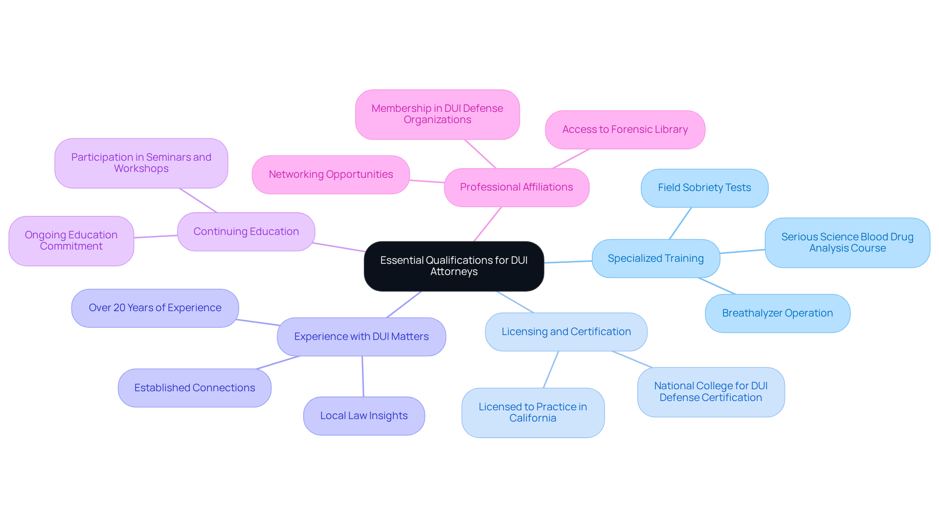 This mindmap starts with the main topic in the center and branches out to show the key qualifications needed for a DUI attorney. Each branch represents a different qualification, and the sub-branches provide more details about what makes each qualification important. This mindmap starts with the main topic in the center and branches out to show the key qualifications needed for a DUI attorney. Each branch represents a different qualification, and the sub-branches provide more details about what makes each qualification important.