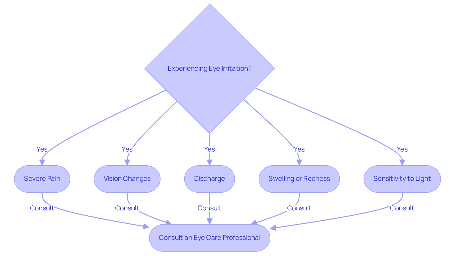 Follow the arrows to see which symptoms indicate that it's time to seek help. If you experience any of these symptoms, it's important to consult a professional for your eye health.