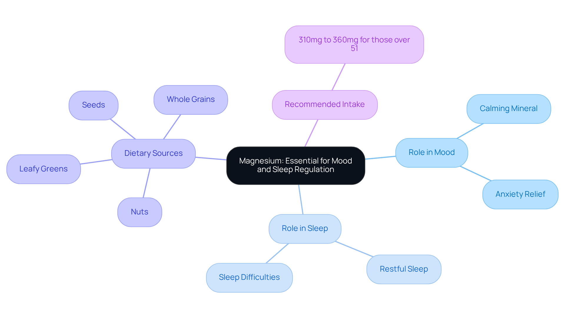 This mindmap illustrates how magnesium supports mood and sleep. Start at the center with magnesium's importance, then explore how it helps with anxiety and sleep issues, what foods to eat, and how much you should aim for daily.