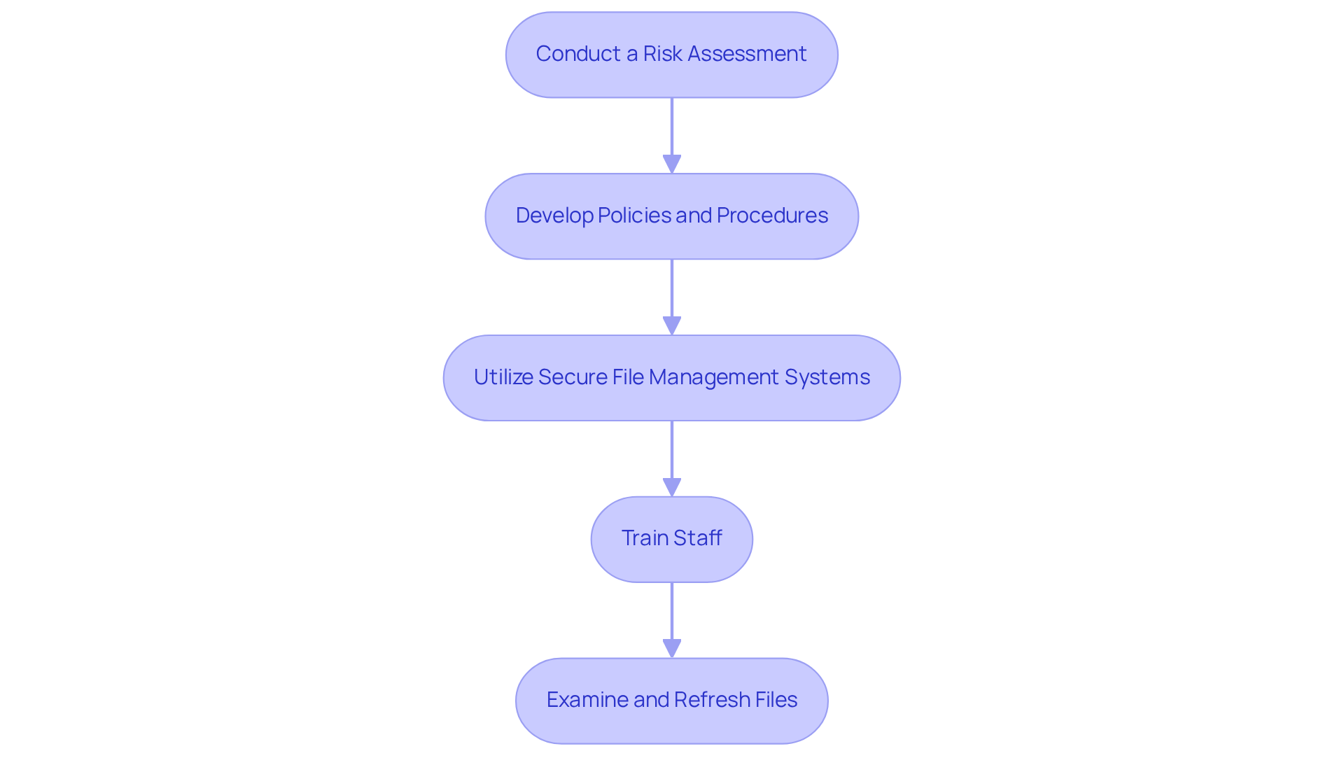 Each box represents a crucial step in the process of ensuring HIPAA compliance. Follow the arrows to see how each step leads to the next, guiding you through the necessary actions. Each box represents a crucial step in the process of ensuring HIPAA compliance. Follow the arrows to see how each step leads to the next, guiding you through the necessary actions.
