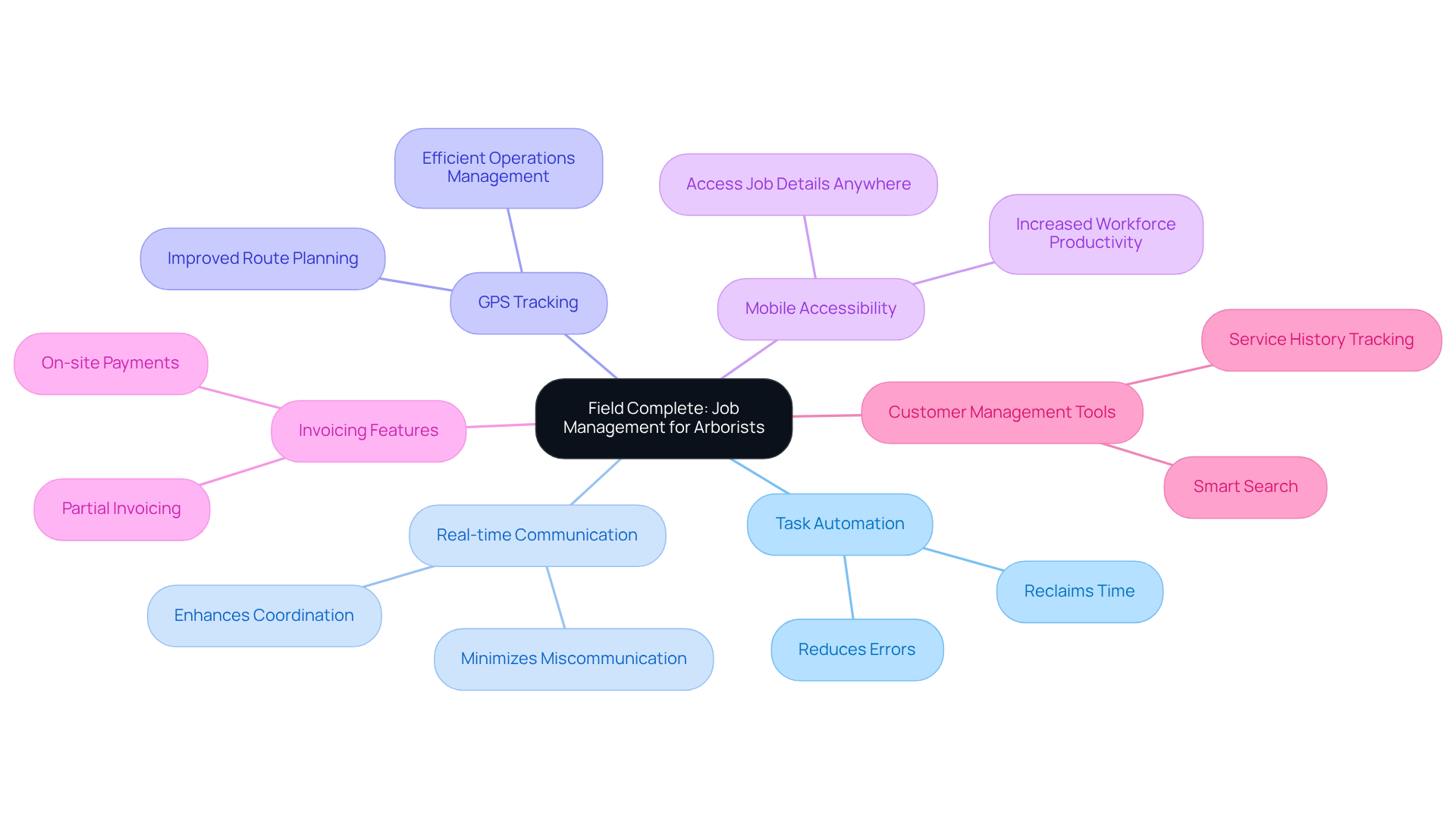 This mindmap shows how Field Complete helps arborists manage their work. Each branch represents a feature that helps tackle challenges, with sub-branches explaining how those features benefit contractors.