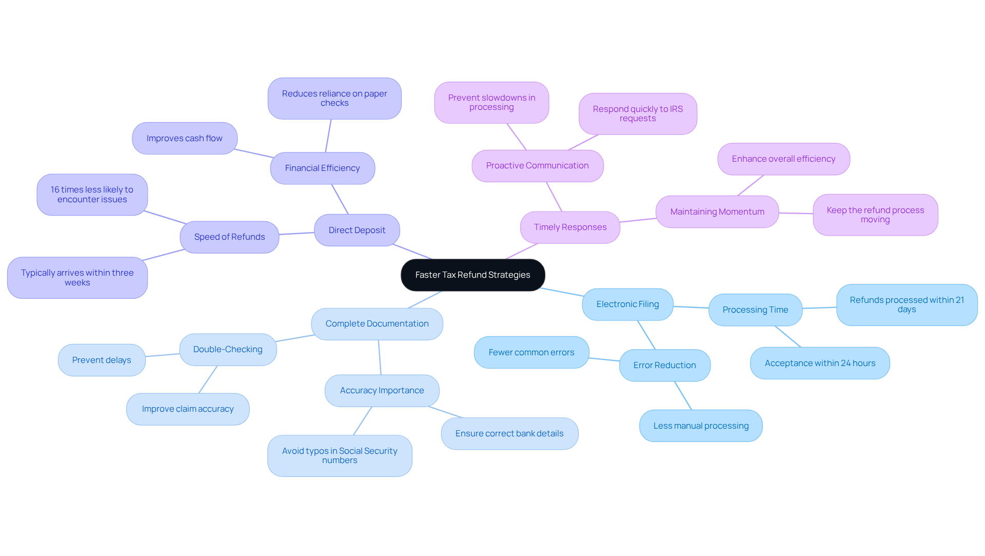 The central node represents the main goal of speeding up tax refunds, while each branch highlights a specific strategy. Follow the branches to see the details and benefits of each approach. The central node represents the main goal of speeding up tax refunds, while each branch highlights a specific strategy. Follow the branches to see the details and benefits of each approach.