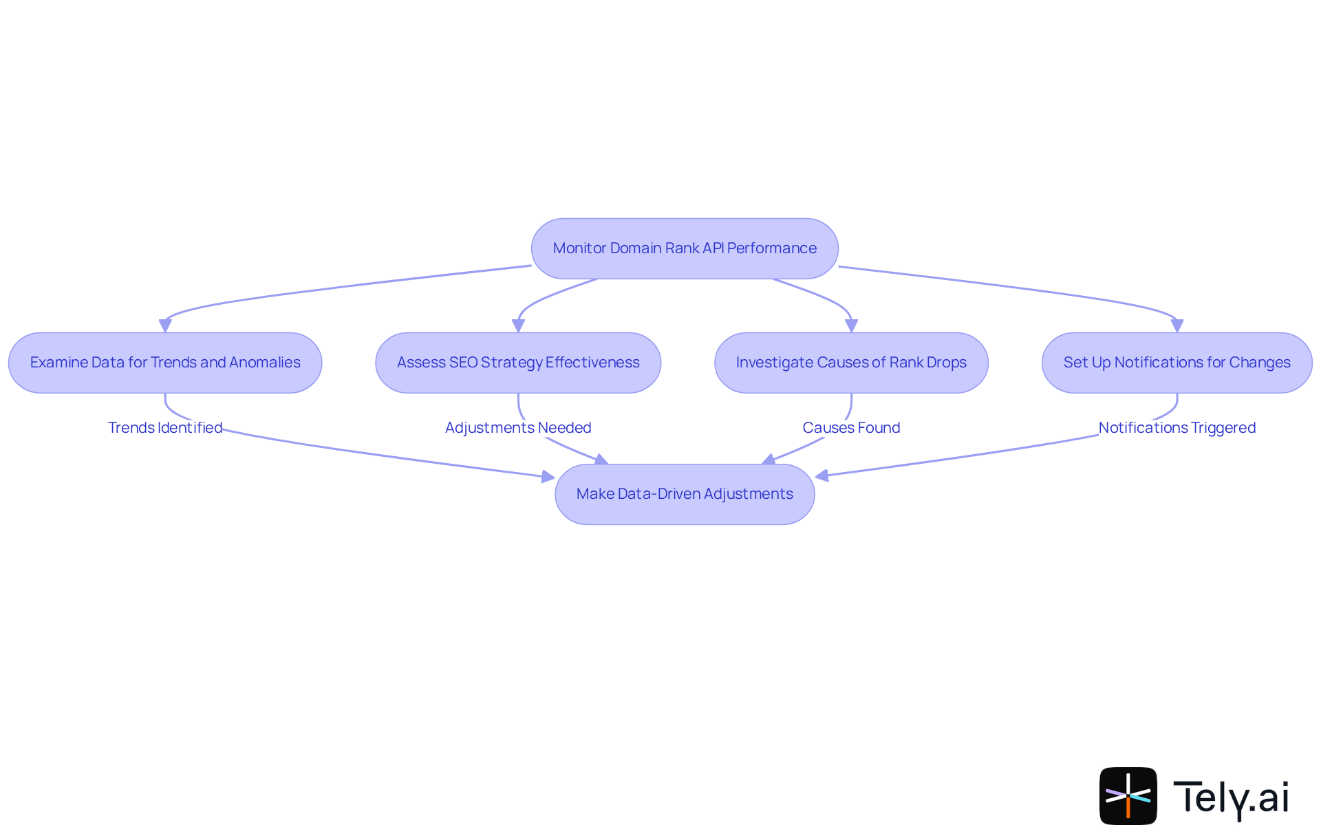 Each box represents a step in the process of monitoring and optimizing your domain rank. Follow the arrows to see how to effectively manage your API usage and respond to changes.