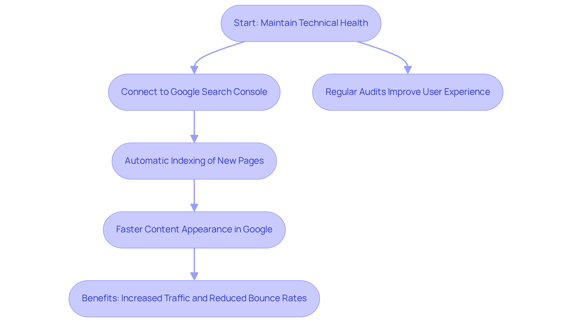 Follow the arrows to navigate through the process of maintaining your website's technical health. Each step shows how connecting to GSC and regular audits can enhance your online presence and improve patient engagement.