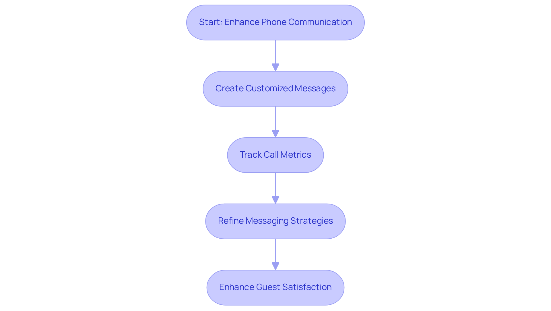 Follow the flow from start to finish. Each box shows a step towards better phone communication—customizing messages, tracking metrics, and refining your approach to enhance guest satisfaction. Follow the flow from start to finish. Each box shows a step towards better phone communication—customizing messages, tracking metrics, and refining your approach to enhance guest satisfaction.