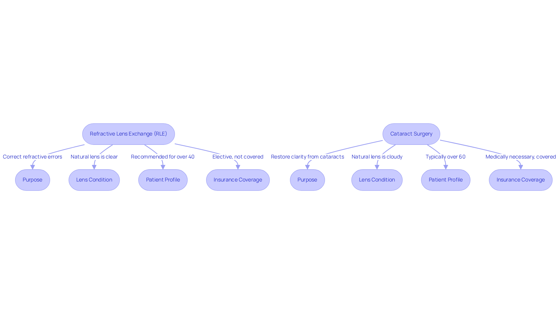 This flowchart helps you see the main differences between Refractive Lens Exchange and cataract surgery. Each branch shows important aspects like why the surgery is done, the condition of the lens, who it's for, and how insurance treats each procedure. Follow the arrows to understand how they compare!