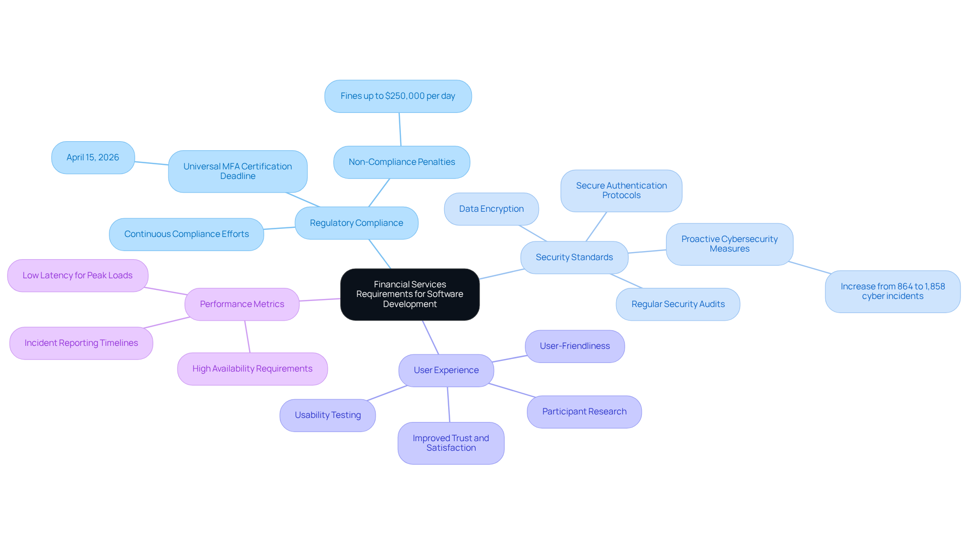 This mindmap starts with the central theme of financial services requirements and branches out into key areas. Each branch represents a critical focus area for software development, with further details provided in the sub-branches. This structure helps you understand how each aspect is interconnected and contributes to overall compliance and operational resilience. This mindmap starts with the central theme of financial services requirements and branches out into key areas. Each branch represents a critical focus area for software development, with further details provided in the sub-branches. This structure helps you understand how each aspect is interconnected and contributes to overall compliance and operational resilience.