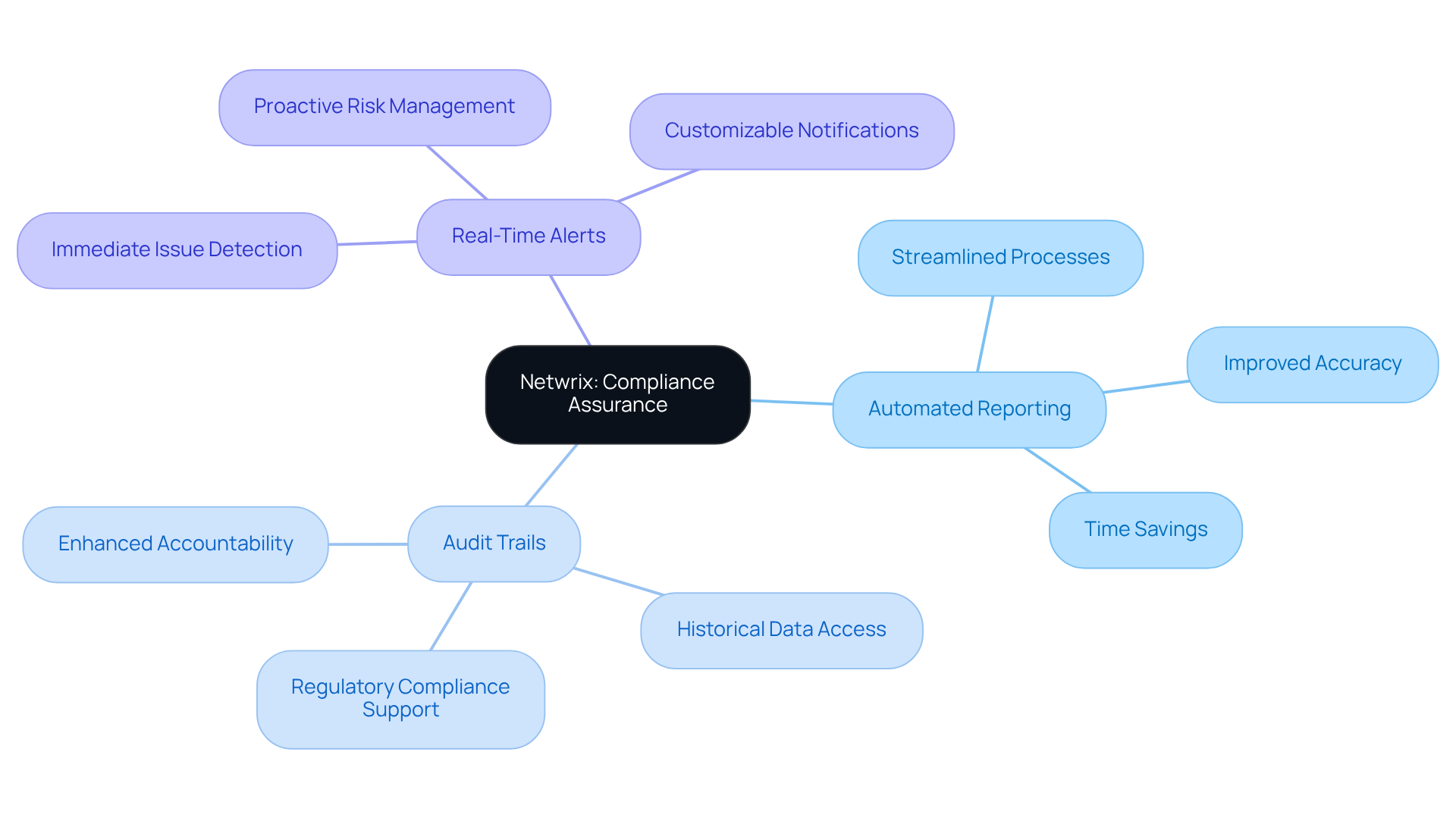 The center represents Netwrix's focus on compliance, and the branches show the key features that help organizations maintain compliance. Each feature is a tool that supports businesses in demonstrating and managing compliance effectively.