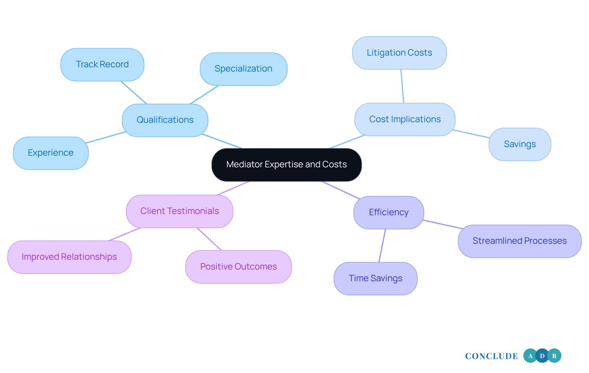 At the center is the main idea of how mediator expertise impacts costs. The branches represent different factors that influence this relationship, from qualifications to client feedback. At the center is the main idea of how mediator expertise impacts costs. The branches represent different factors that influence this relationship, from qualifications to client feedback.