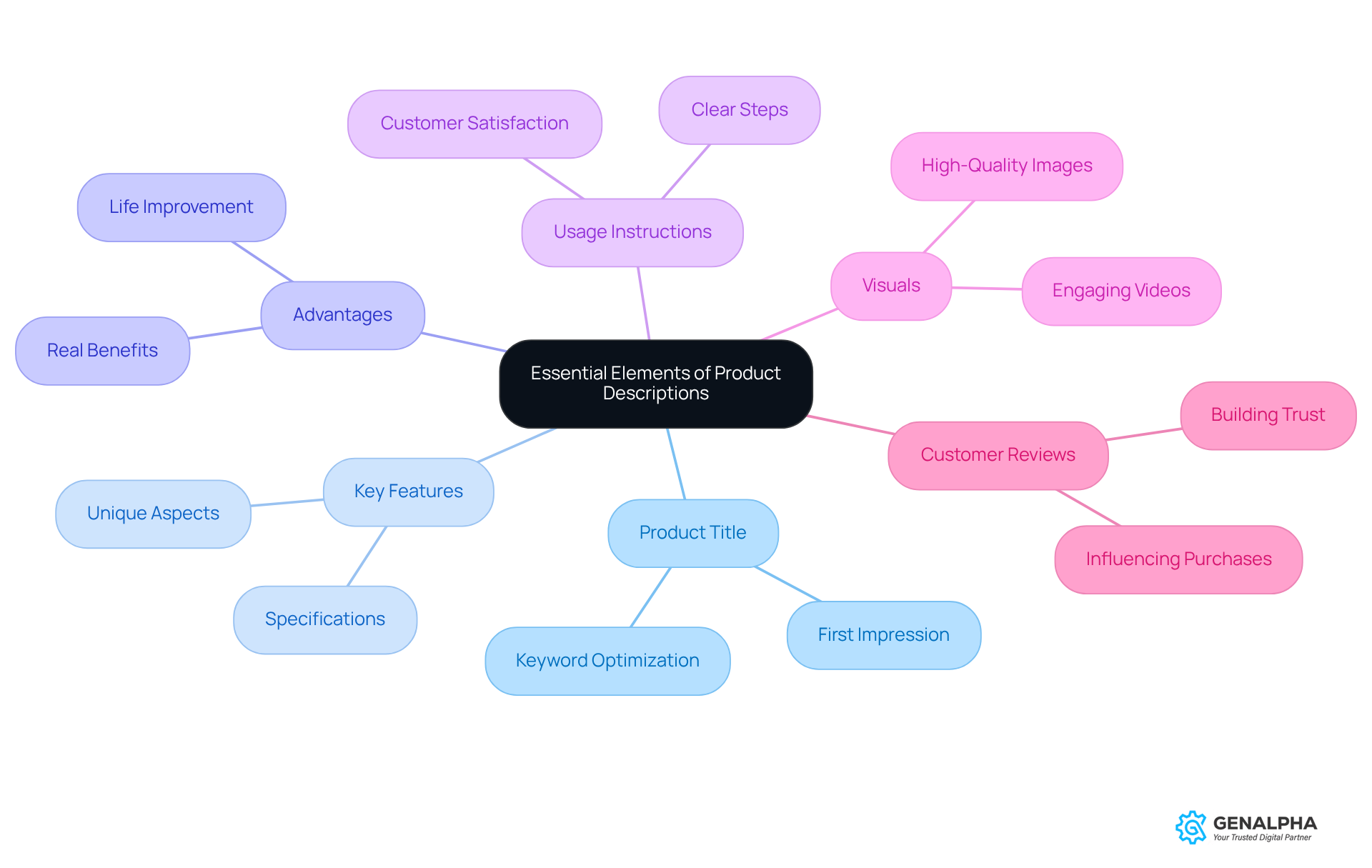 This mindmap shows the key components that make up effective product descriptions. Start at the center with the main idea, then follow the branches to explore each essential element and its importance in connecting with customers.