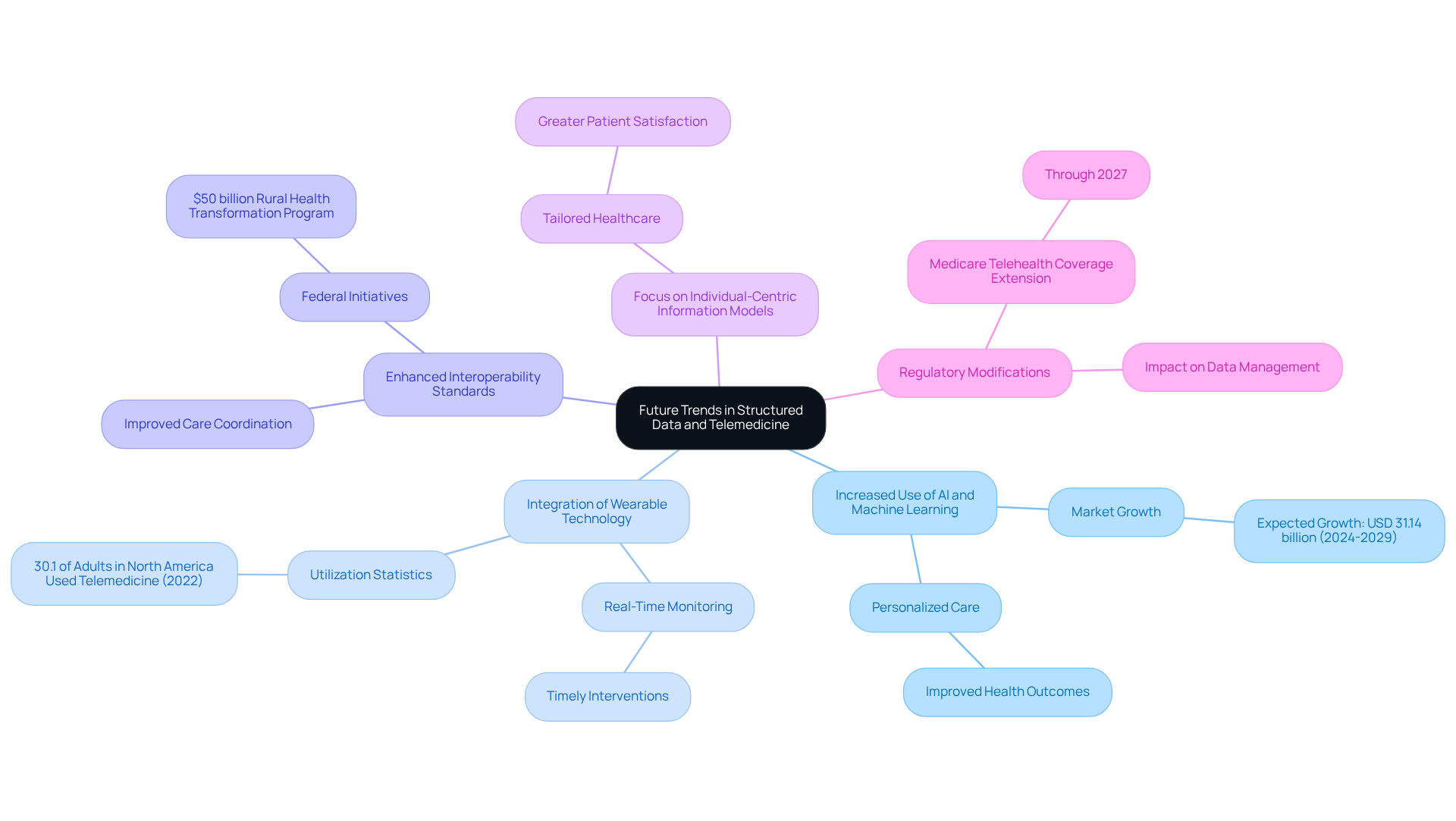 The central node represents the main topic, while each branch highlights a specific trend. Follow the branches to explore how each trend contributes to the future of telemedicine and structured data.