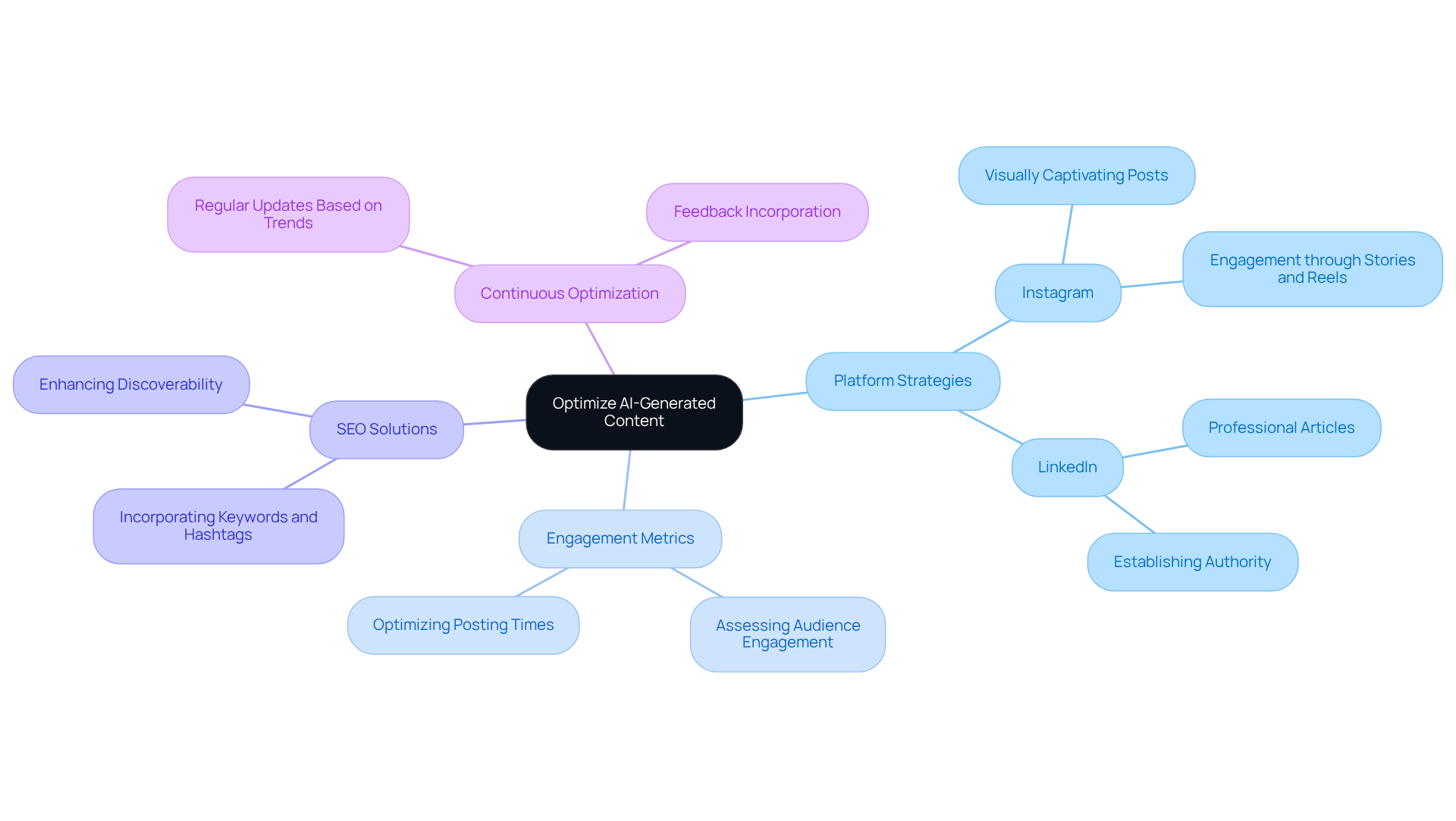 The center represents the main goal of optimizing content, with branches showing different strategies and tools that help achieve this across various platforms.