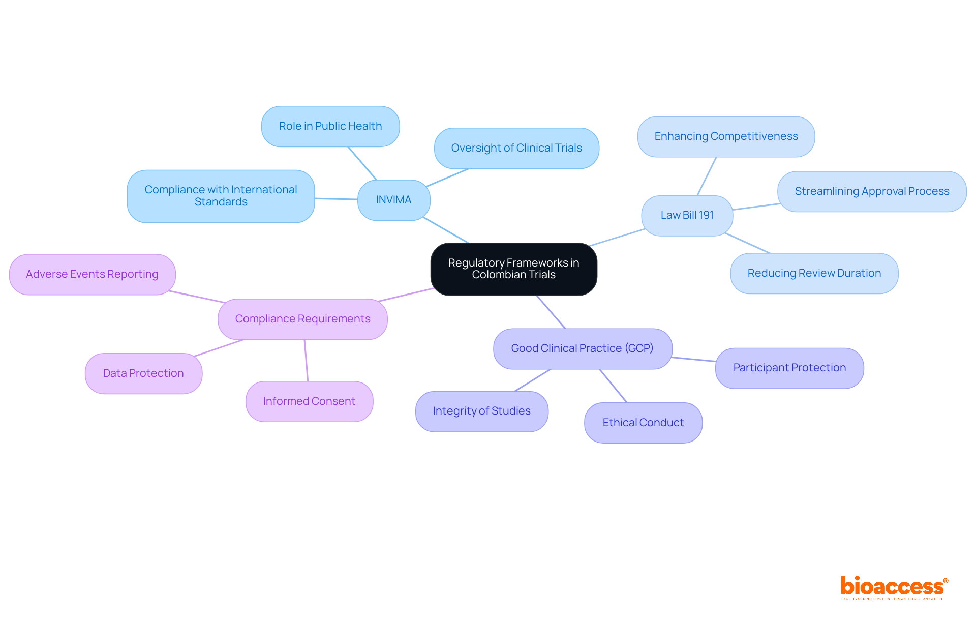 The central node represents the main topic, while branches show key areas of focus. Each sub-branch provides specific compliance requirements, helping you understand the regulatory landscape in Colombia. The central node represents the main topic, while branches show key areas of focus. Each sub-branch provides specific compliance requirements, helping you understand the regulatory landscape in Colombia.